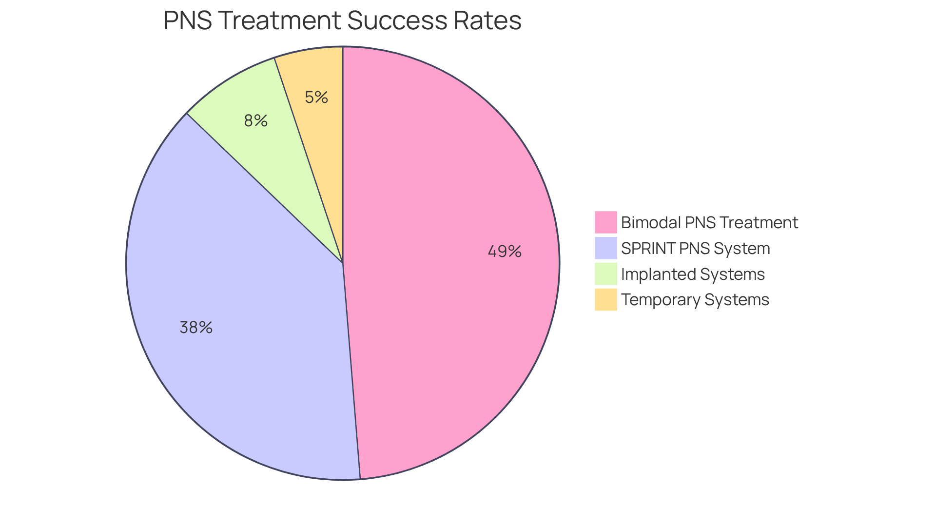 This chart shows how effective different nerve stimulation techniques are for relieving pain. The larger the slice, the more successful the treatment. The chart also highlights the types of PNS devices available, helping you understand your options for managing discomfort. This chart shows how effective different nerve stimulation techniques are for relieving pain. The larger the slice, the more successful the treatment. The chart also highlights the types of PNS devices available, helping you understand your options for managing discomfort.