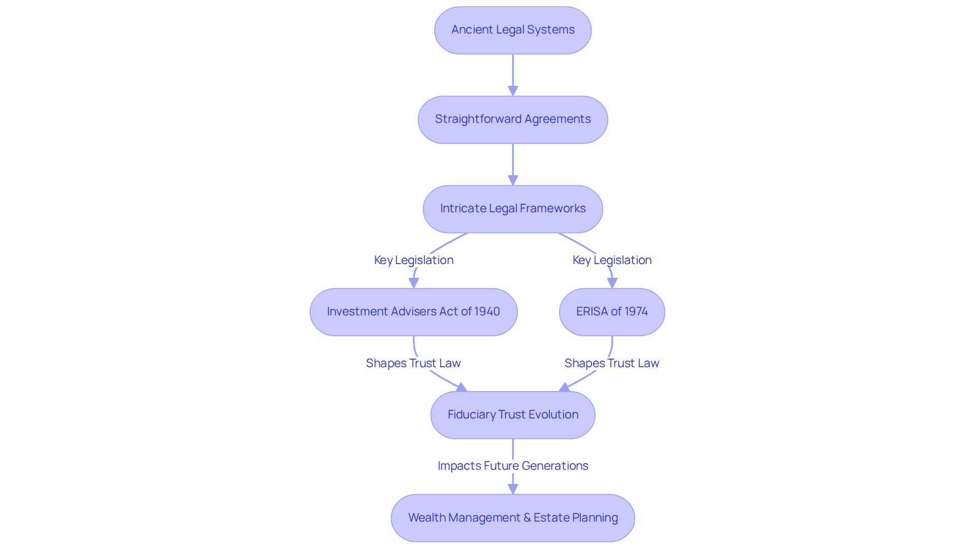 This flowchart shows the historical journey of fiduciary trust. Follow the arrows from ancient systems through key legislation to see how trust law has evolved and become more complex. This flowchart shows the historical journey of fiduciary trust. Follow the arrows from ancient systems through key legislation to see how trust law has evolved and become more complex.