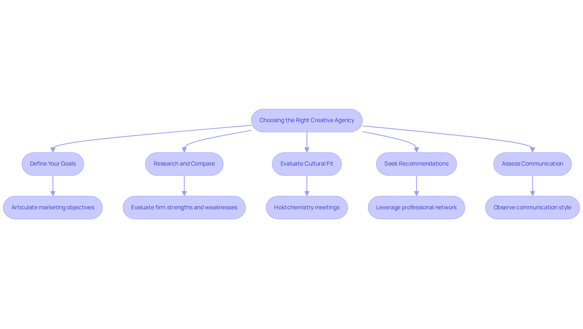 Follow the flow of boxes to understand each step in the decision-making process. Each box represents a critical factor to consider, leading you to make an informed choice about the right creative agency.
