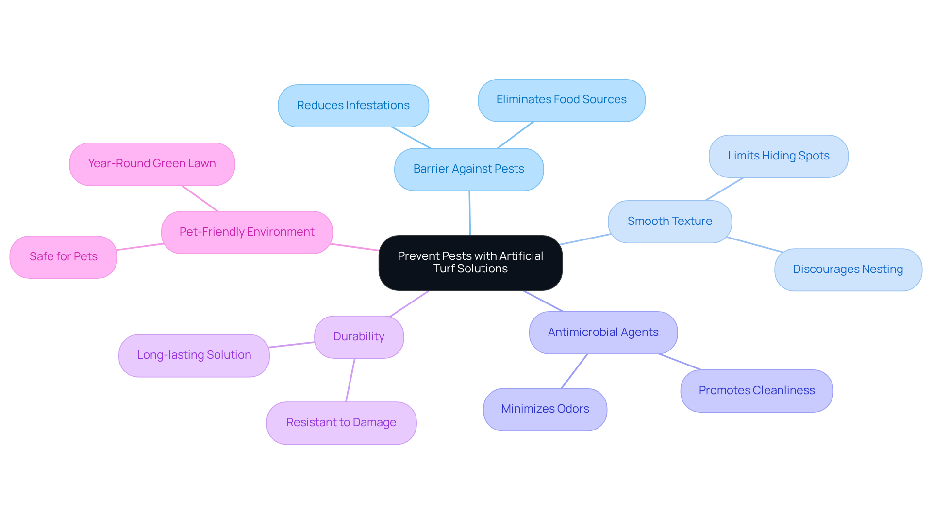 The central idea is about using artificial turf to keep pests away. Each branch shows a different benefit, and the sub-branches provide more details on how that benefit works.