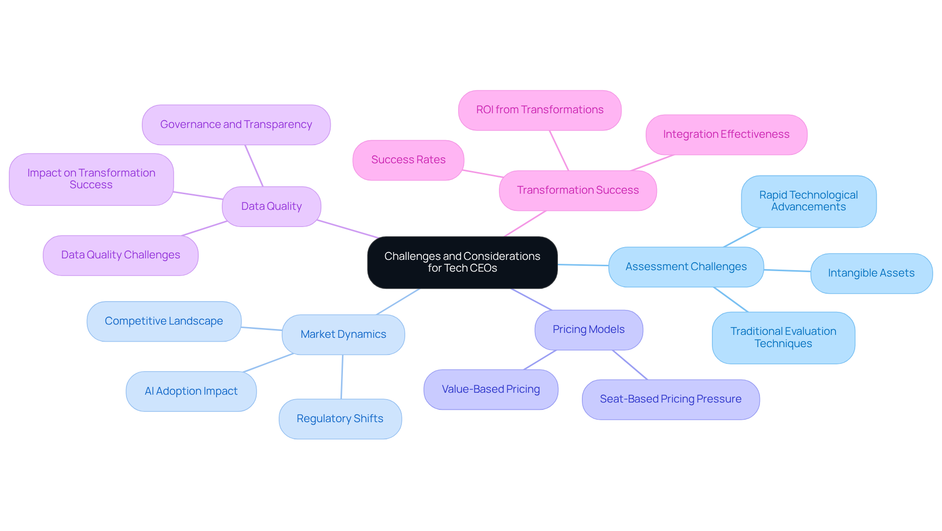 This mindmap illustrates the various challenges tech CEOs face in assessing technology worth. Each branch represents a key theme, and the sub-branches provide more detail on specific issues. Follow the branches to understand how these challenges interconnect and impact decision-making. This mindmap illustrates the various challenges tech CEOs face in assessing technology worth. Each branch represents a key theme, and the sub-branches provide more detail on specific issues. Follow the branches to understand how these challenges interconnect and impact decision-making.