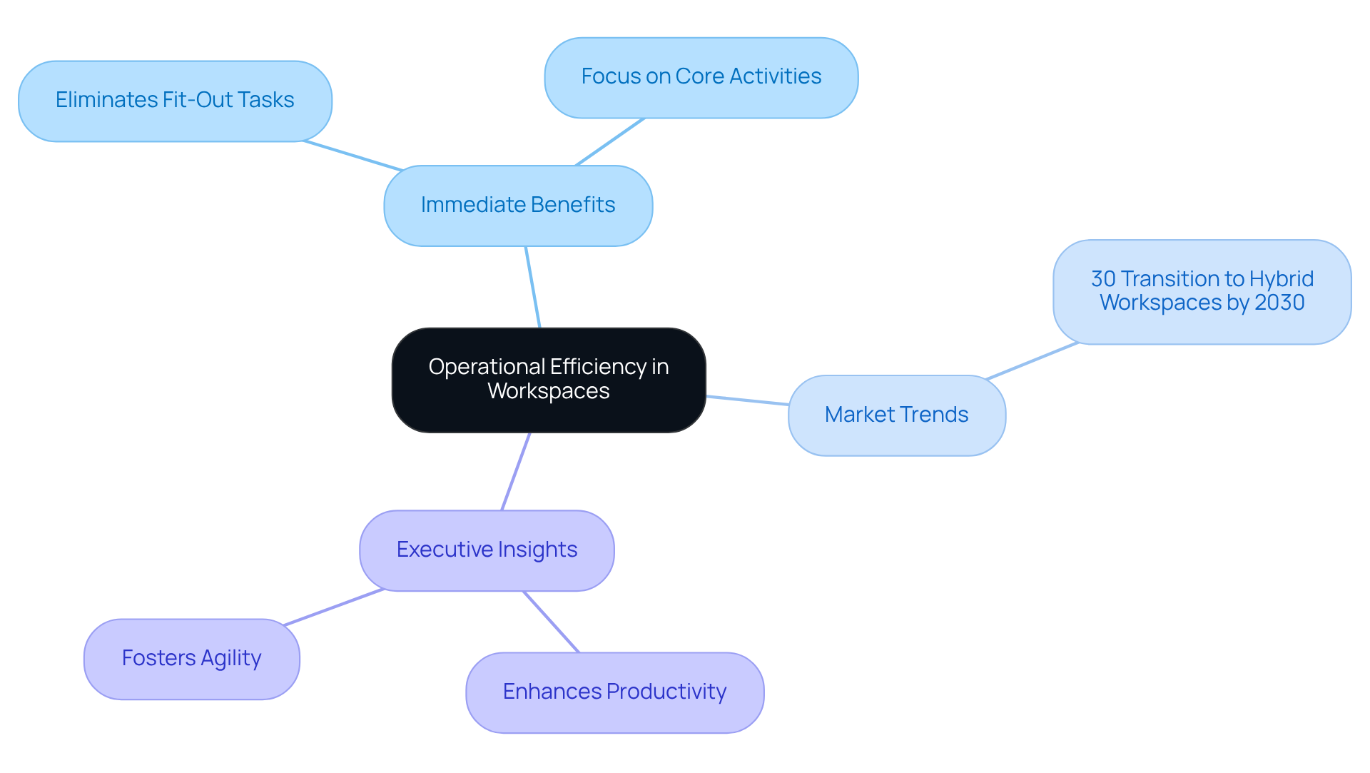 The center represents the main theme of operational efficiency, with branches showing the benefits, trends, and insights that support this idea. Follow the branches to explore how ready-to-use spaces impact businesses. The center represents the main theme of operational efficiency, with branches showing the benefits, trends, and insights that support this idea. Follow the branches to explore how ready-to-use spaces impact businesses.