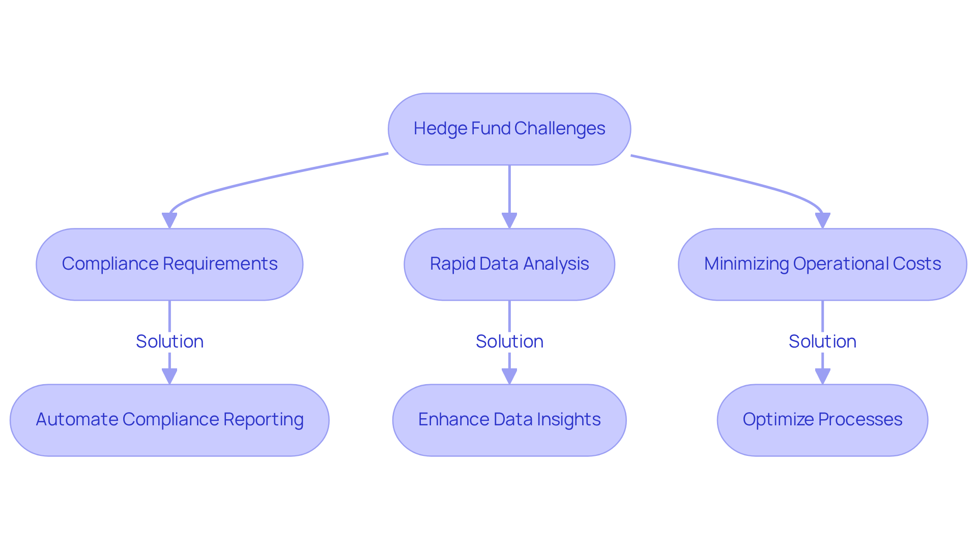 This flowchart illustrates the challenges hedge funds face and the solutions provided by embedded systems. Each challenge leads to specific solutions, showing how addressing these issues can improve compliance, data analysis, and operational efficiency.