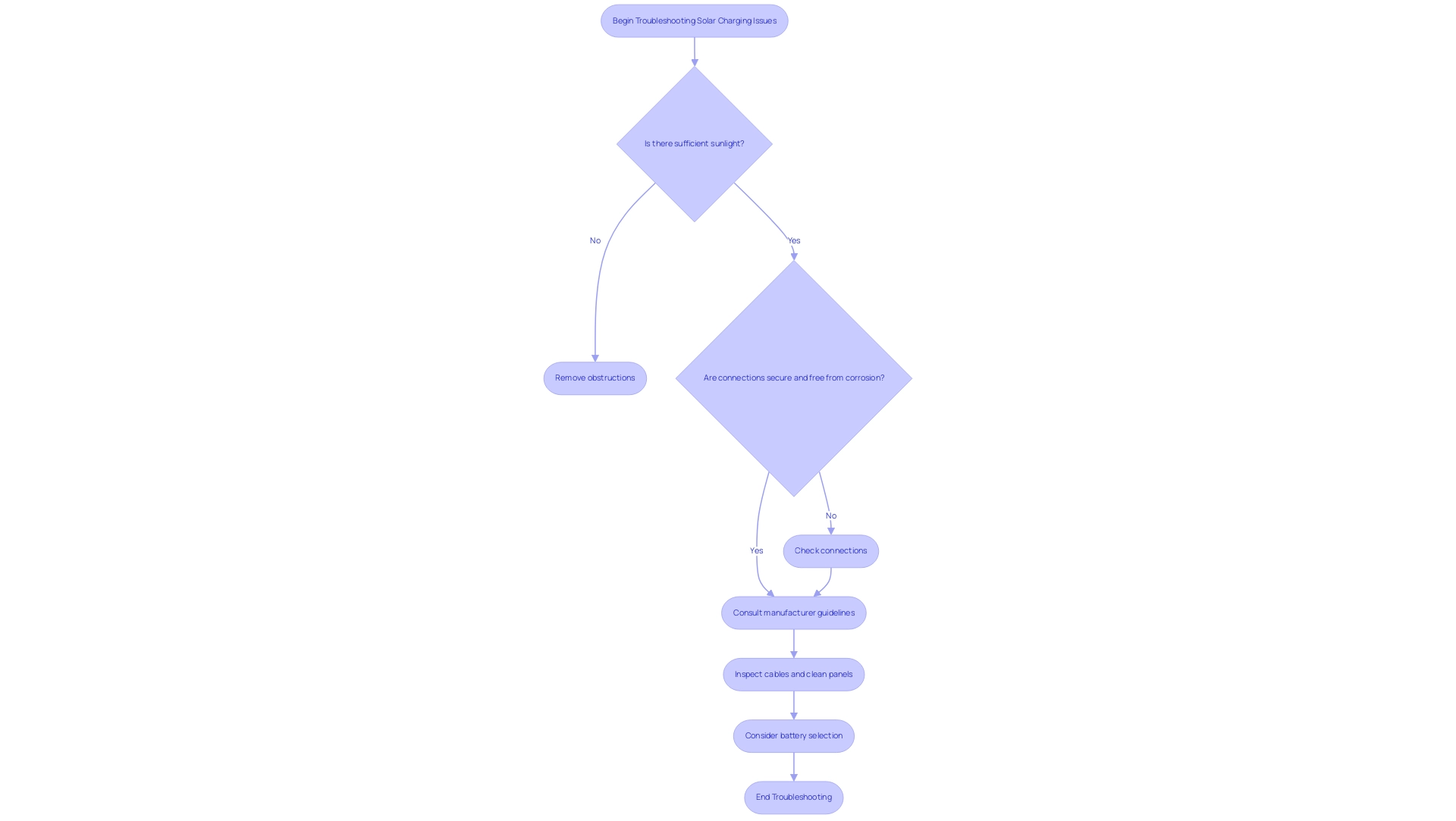 Green boxes represent actions to take, yellow boxes represent decision points, and arrows indicate the flow of steps.