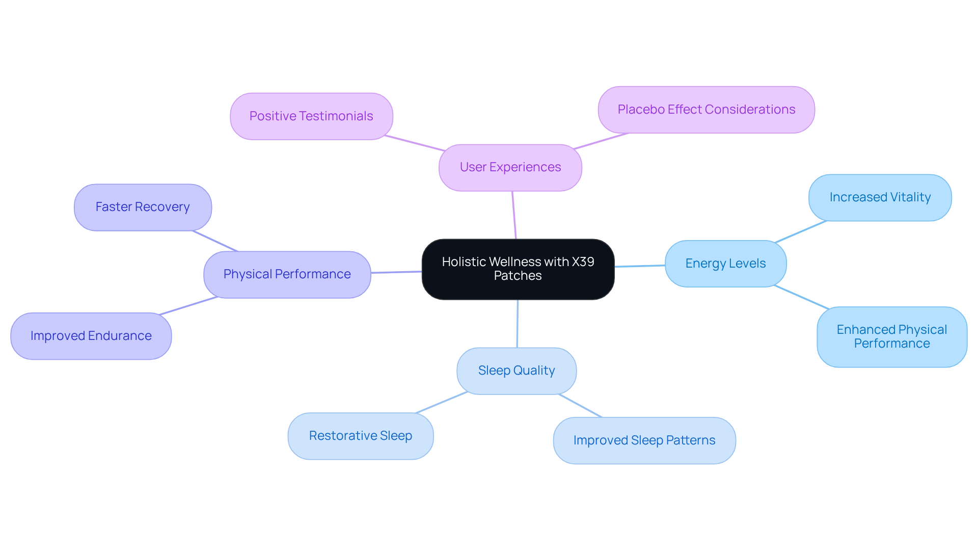 This mindmap starts with the main idea of achieving holistic wellness through X39 patches. Each branch represents a key health factor, and the sub-branches show specific benefits or experiences related to that factor. Follow the branches to see how everything connects to the central theme of wellness.