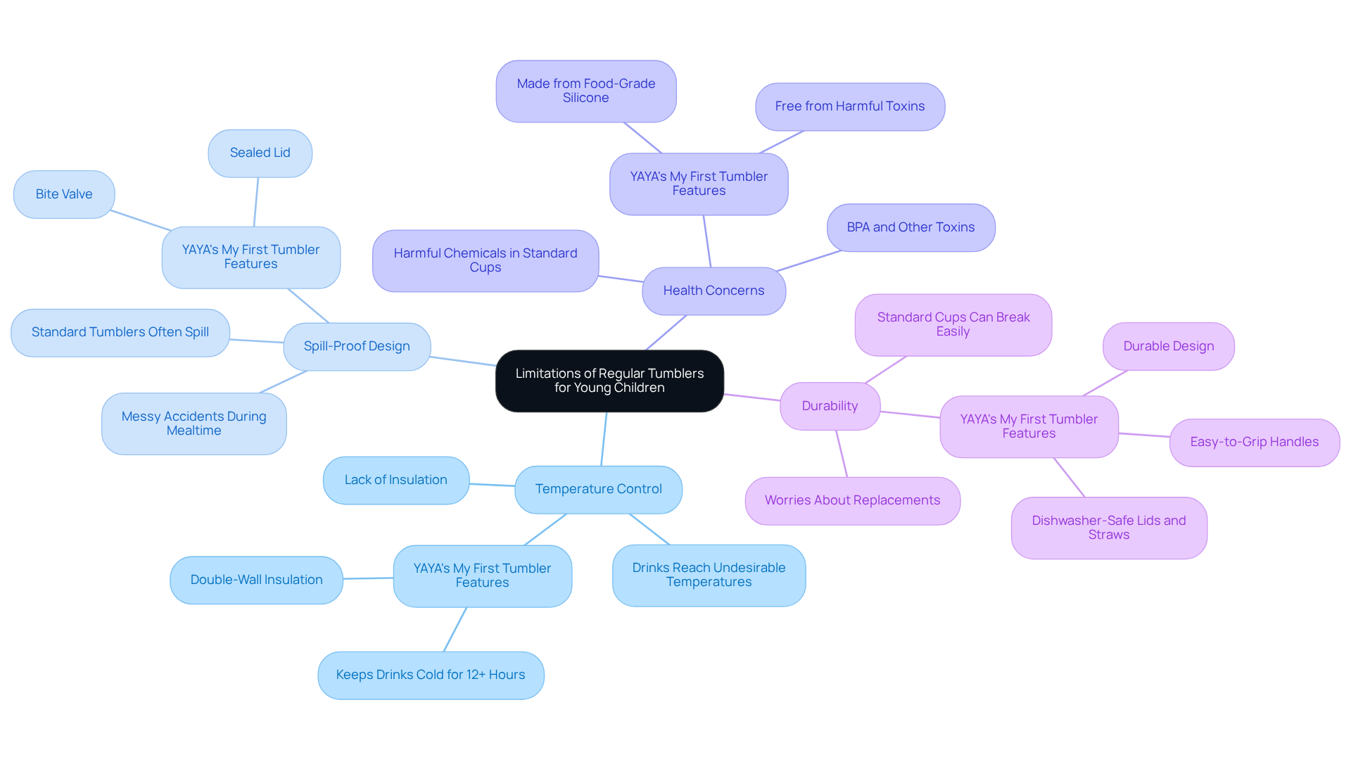 This mindmap shows the key limitations of standard tumblers for kids and how YAYA's My First Tumbler addresses these issues. Each branch represents a specific concern, and the sub-branches highlight how the My First Tumbler provides solutions, making it a better choice for young children. This mindmap shows the key limitations of standard tumblers for kids and how YAYA's My First Tumbler addresses these issues. Each branch represents a specific concern, and the sub-branches highlight how the My First Tumbler provides solutions, making it a better choice for young children.