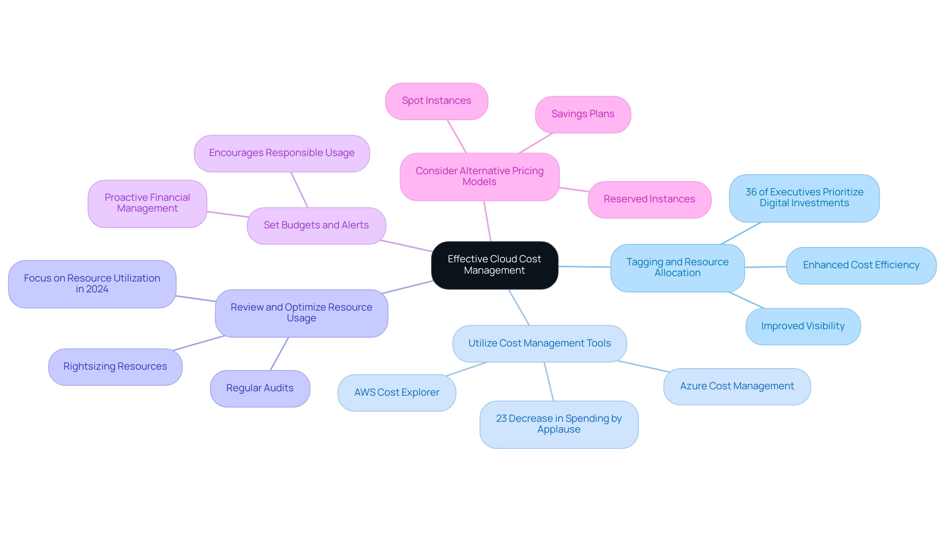 Each branch represents a strategy for cloud cost management, with sub-branches providing additional insights and statistics related to each strategy.