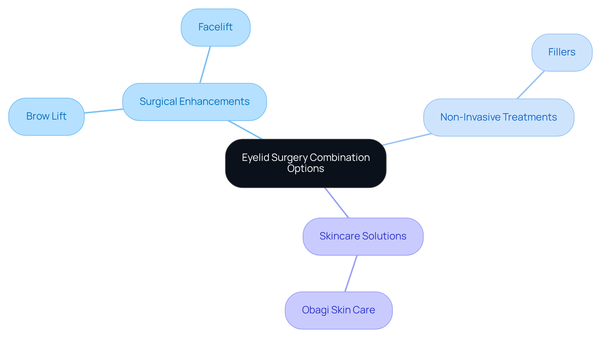 This mindmap shows how different procedures can work together to improve your appearance. Start at the center with eyelid surgery, then follow the branches to see how brow lifts, fillers, and skincare can enhance your results. Each branch represents a different approach to achieving a rejuvenated look. This mindmap shows how different procedures can work together to improve your appearance. Start at the center with eyelid surgery, then follow the branches to see how brow lifts, fillers, and skincare can enhance your results. Each branch represents a different approach to achieving a rejuvenated look.