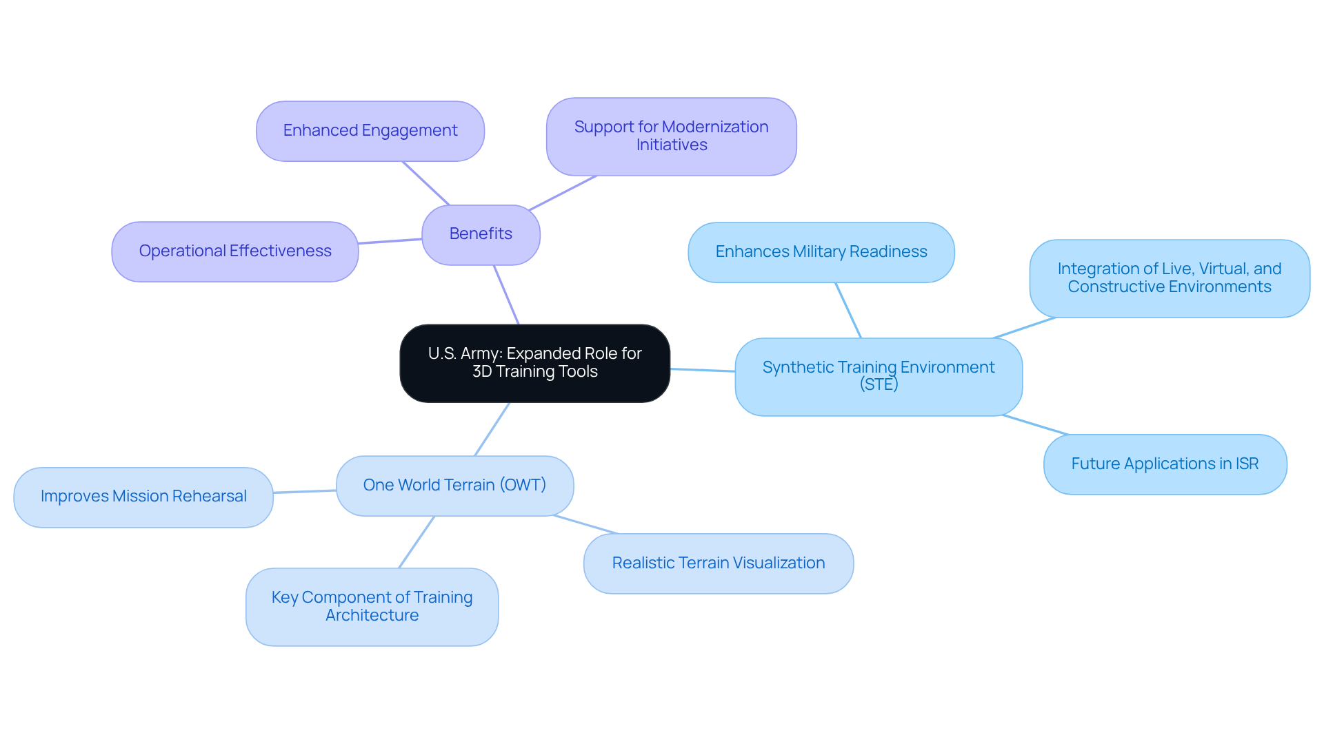 The central node represents the main topic, while branches show key initiatives and their benefits. Each color-coded branch helps you quickly identify different areas of focus related to 3D training tools.