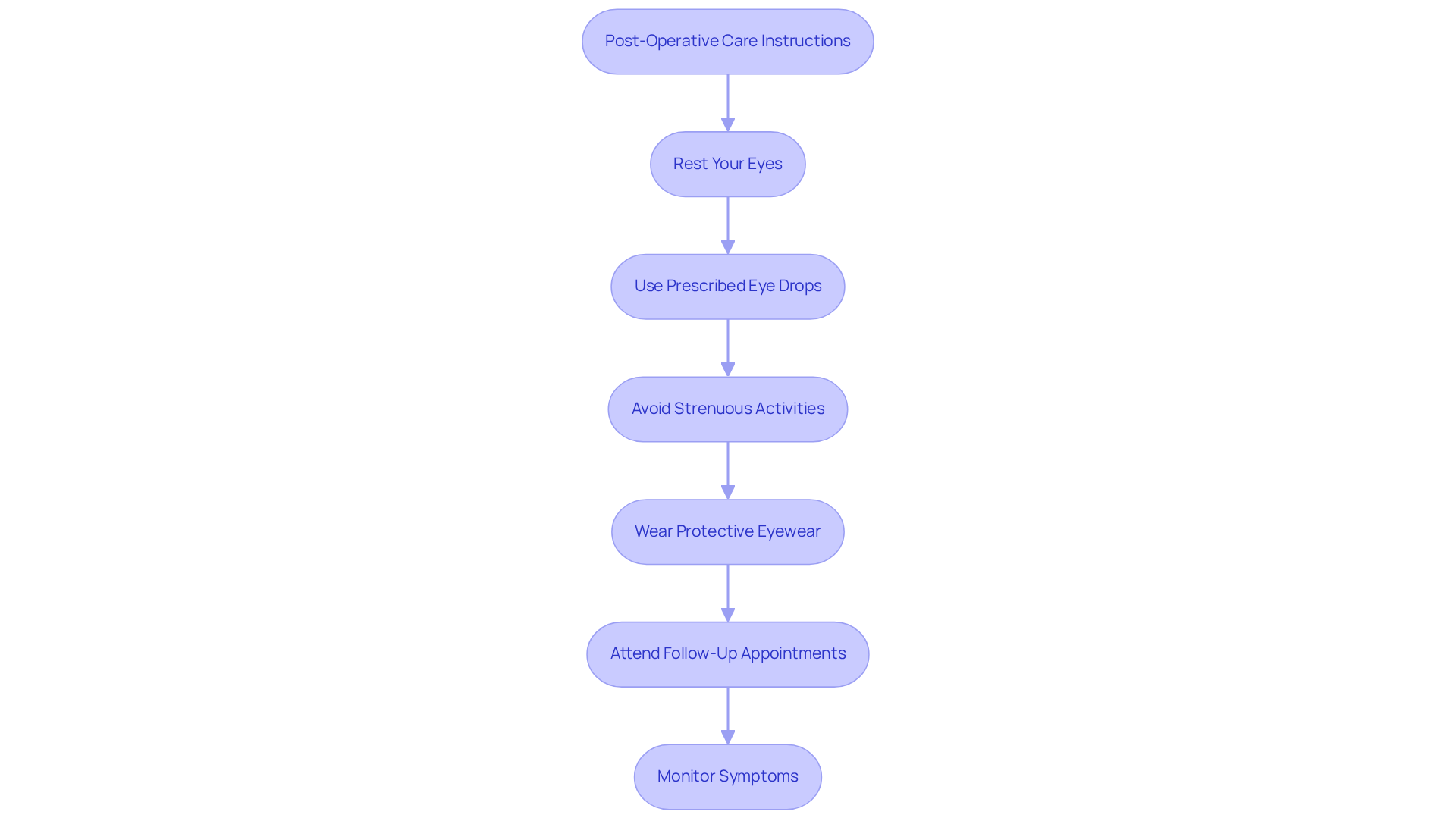 This flowchart guides you through the essential steps for caring for your eyes after surgery. Each box represents a specific instruction to follow, and the arrows show the order in which to complete them. Following these steps will help ensure a smooth recovery.