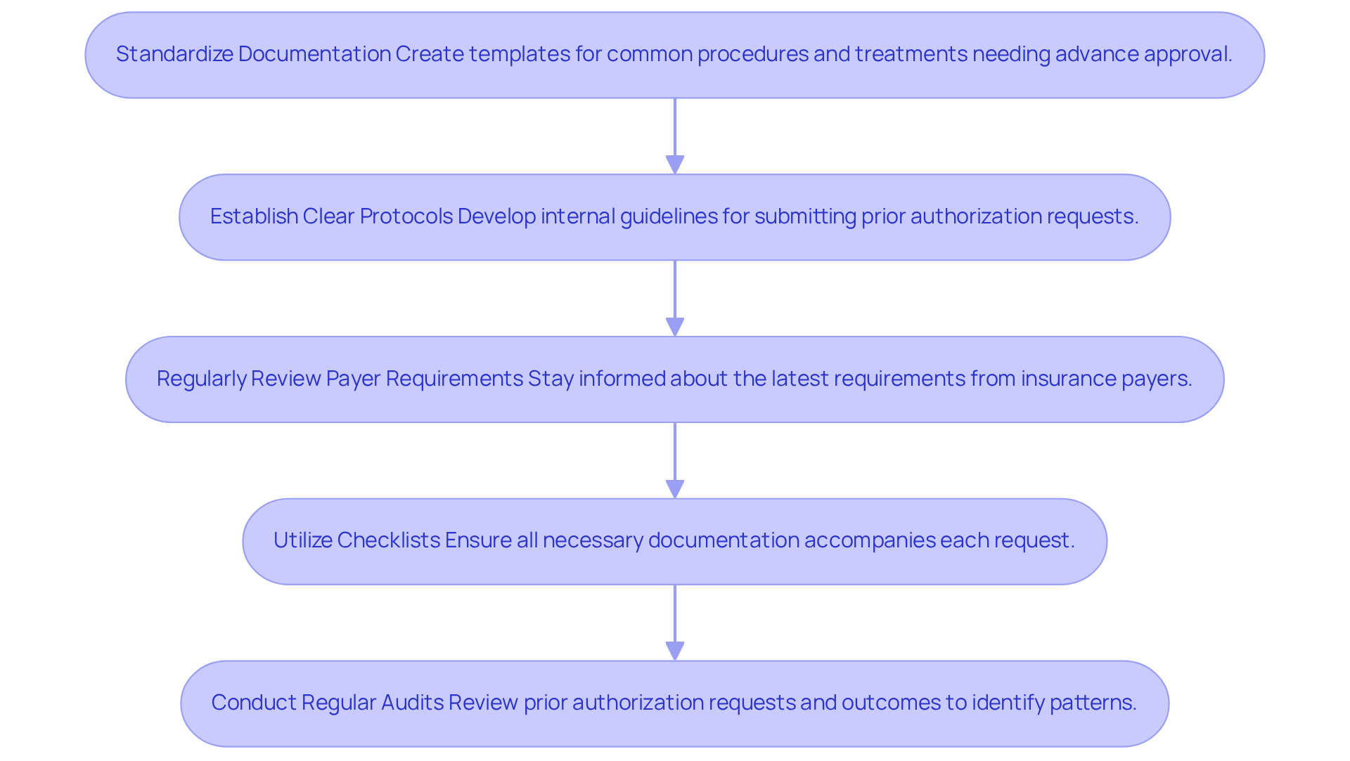 Each box represents a step in the process of managing prior authorizations. Follow the arrows to see how each practice connects to the next, helping clinics improve efficiency and reduce denials.