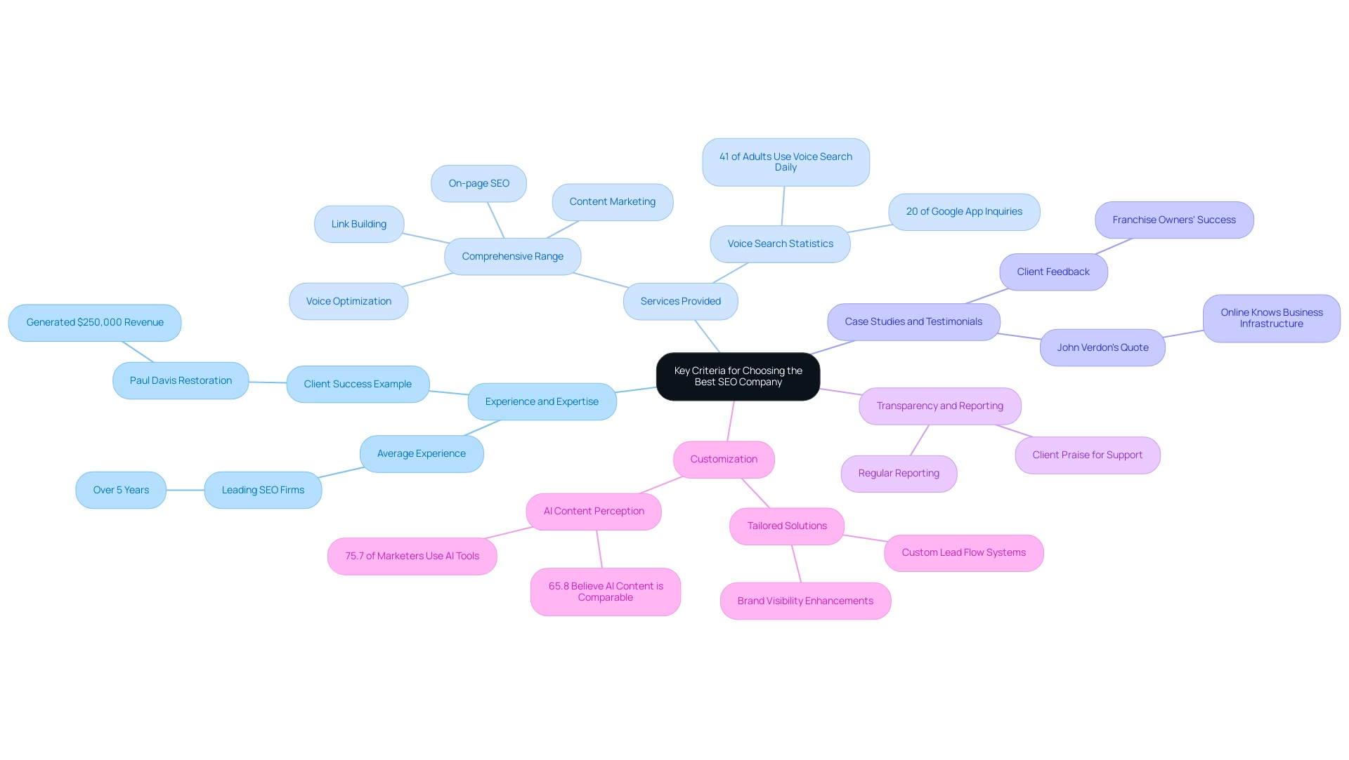 Each branch represents a key criterion for selecting an SEO company, with sub-branches providing additional details and examples.