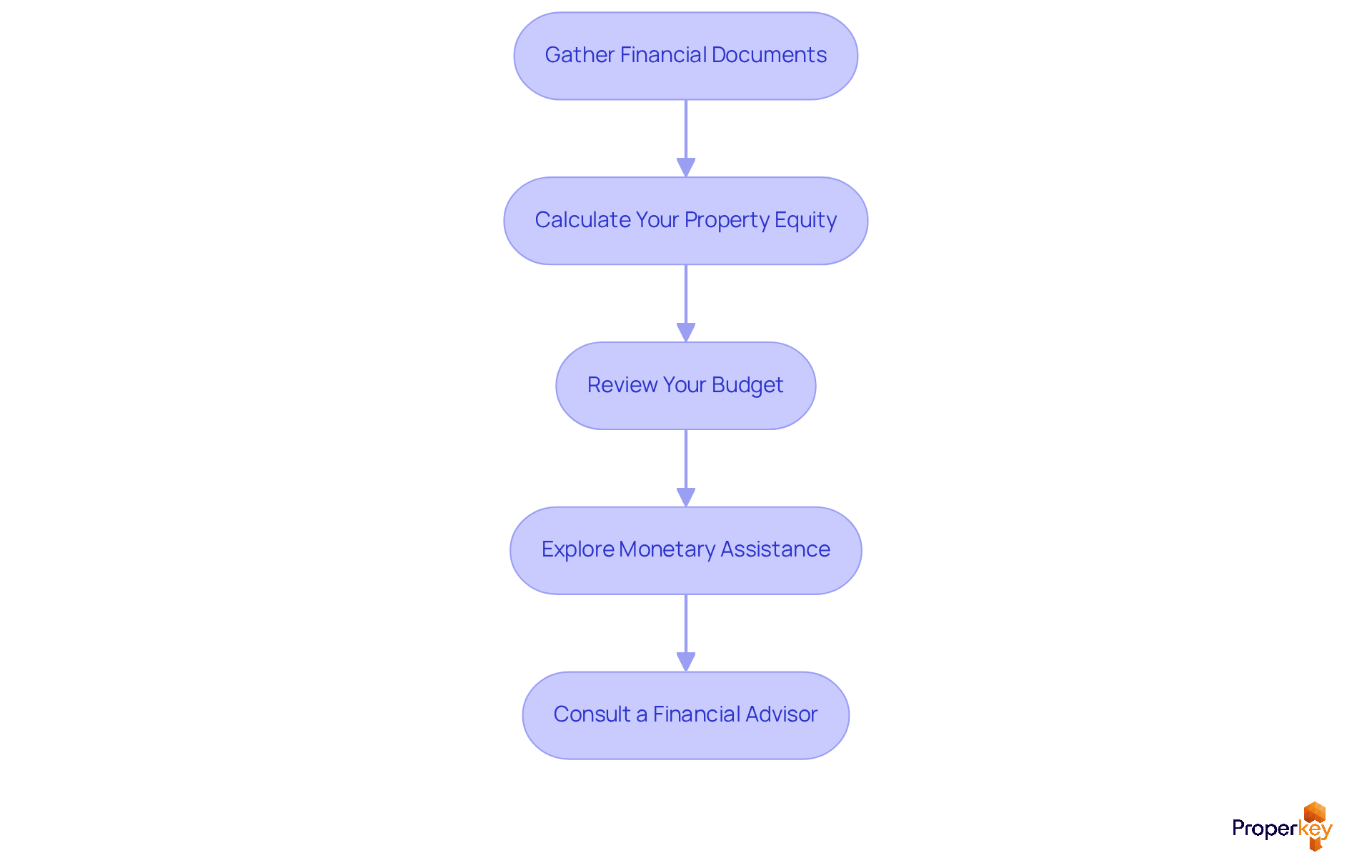 Each box represents a step you should take to evaluate your financial situation before selling your home. Follow the arrows to see the order of steps, starting from gathering documents to consulting a financial advisor.