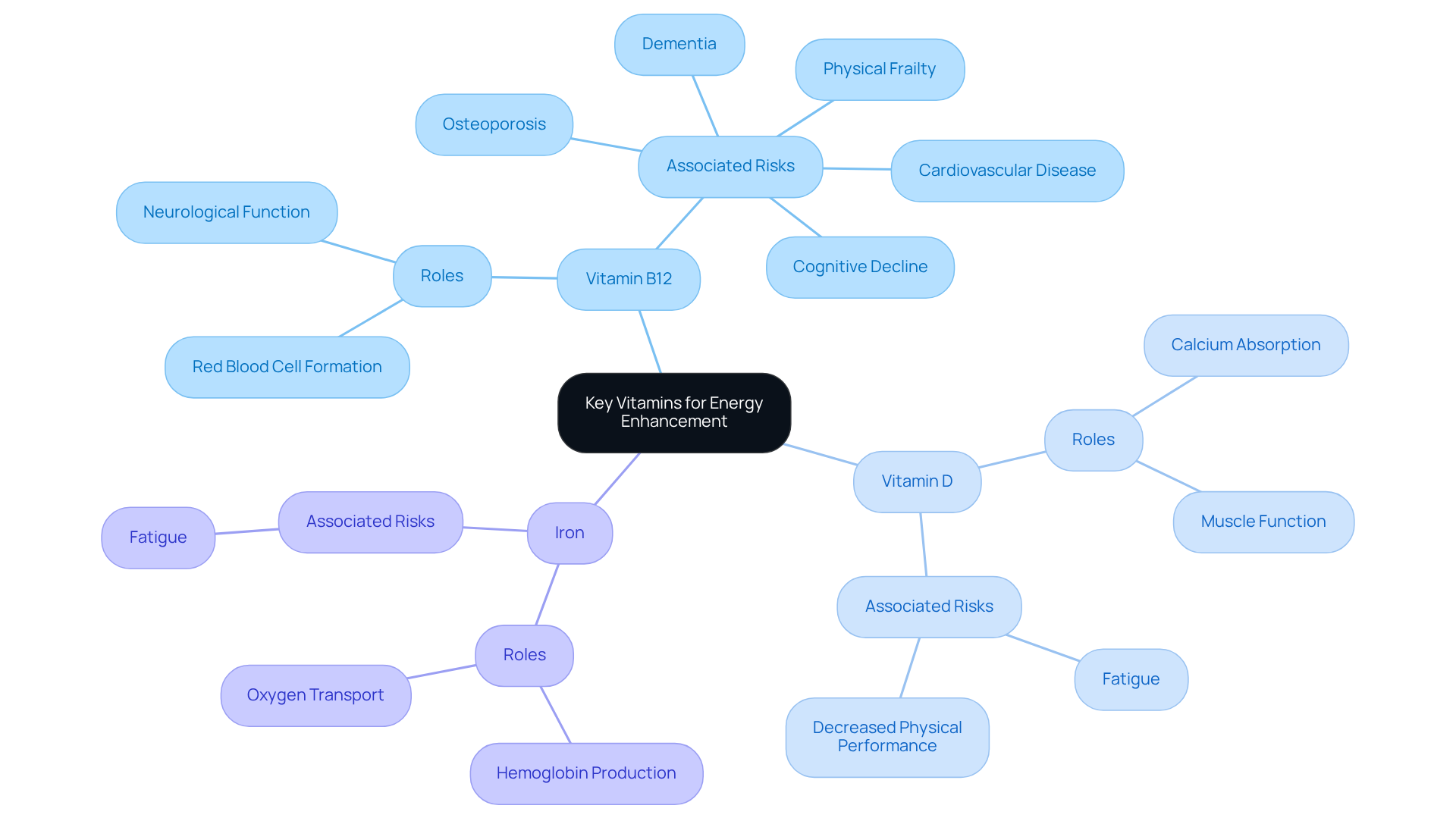 The central node represents the main topic, while the branches show different vitamins and their benefits. Each sub-branch provides specific details about how these vitamins help combat fatigue and support energy levels. The central node represents the main topic, while the branches show different vitamins and their benefits. Each sub-branch provides specific details about how these vitamins help combat fatigue and support energy levels.