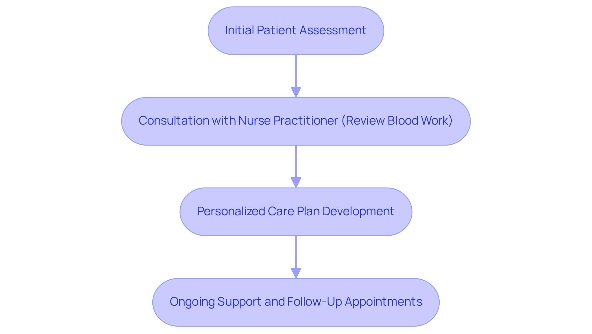 Each box represents a step in your weight loss journey. Follow the arrows to see how we assess your needs, create a plan, and provide ongoing support to help you succeed. Each box represents a step in your weight loss journey. Follow the arrows to see how we assess your needs, create a plan, and provide ongoing support to help you succeed.