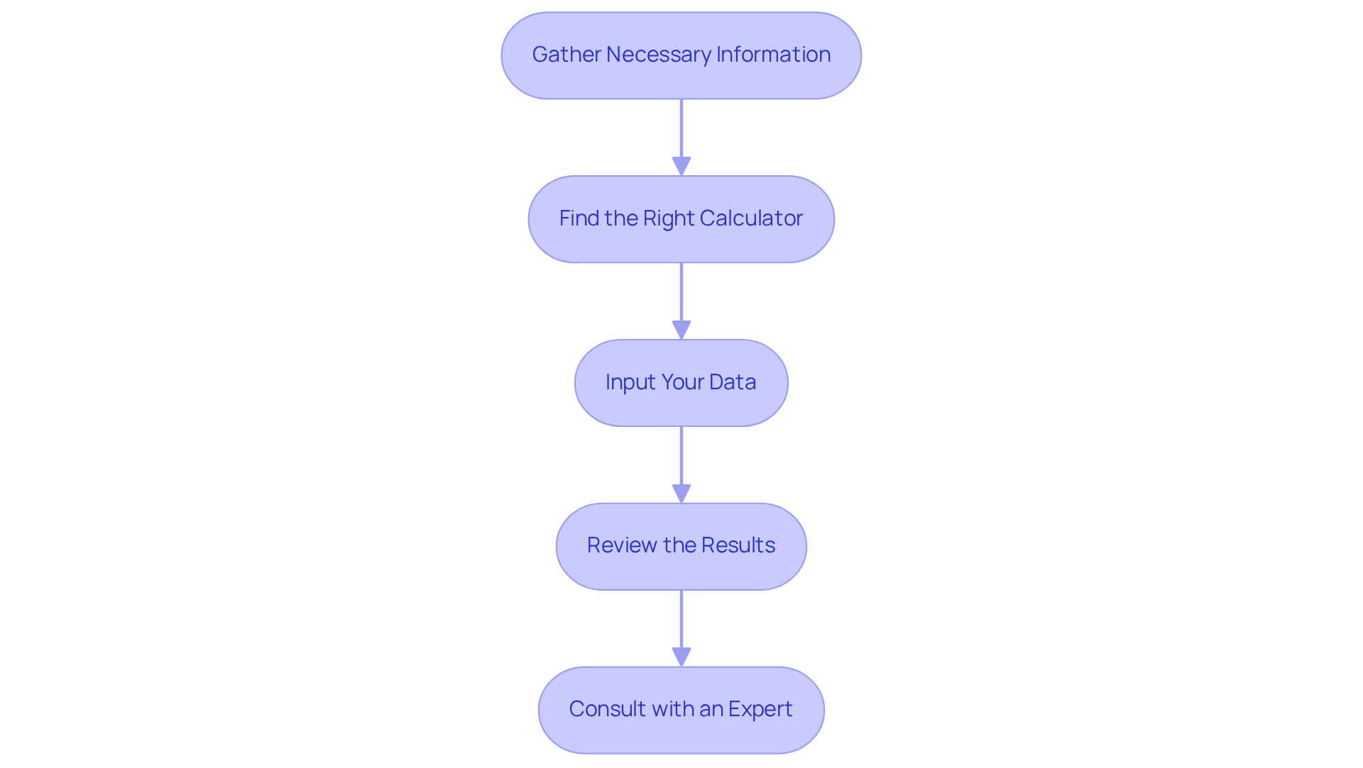 Each box represents a step in the process of using a reverse mortgage calculator. Follow the arrows to see how to navigate from gathering information to consulting with an expert for the best results.