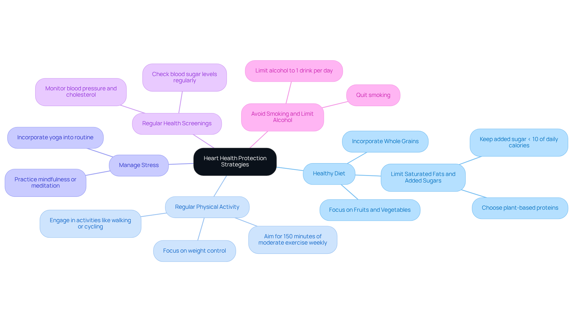 The central node represents the overall goal of protecting heart health. Each branch shows a key strategy, and the sub-branches provide actionable steps to achieve that strategy. This layout helps visualize how to take care of your heart effectively.