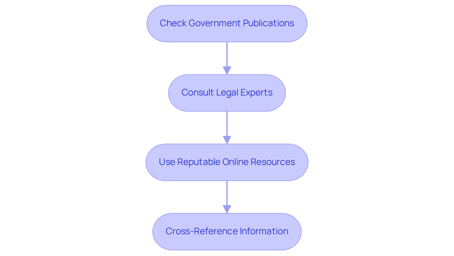 Each box represents a step in the process of confirming the legality of dab devices. Follow the arrows to see the order in which you should take these actions for a thorough understanding. Each box represents a step in the process of confirming the legality of dab devices. Follow the arrows to see the order in which you should take these actions for a thorough understanding.