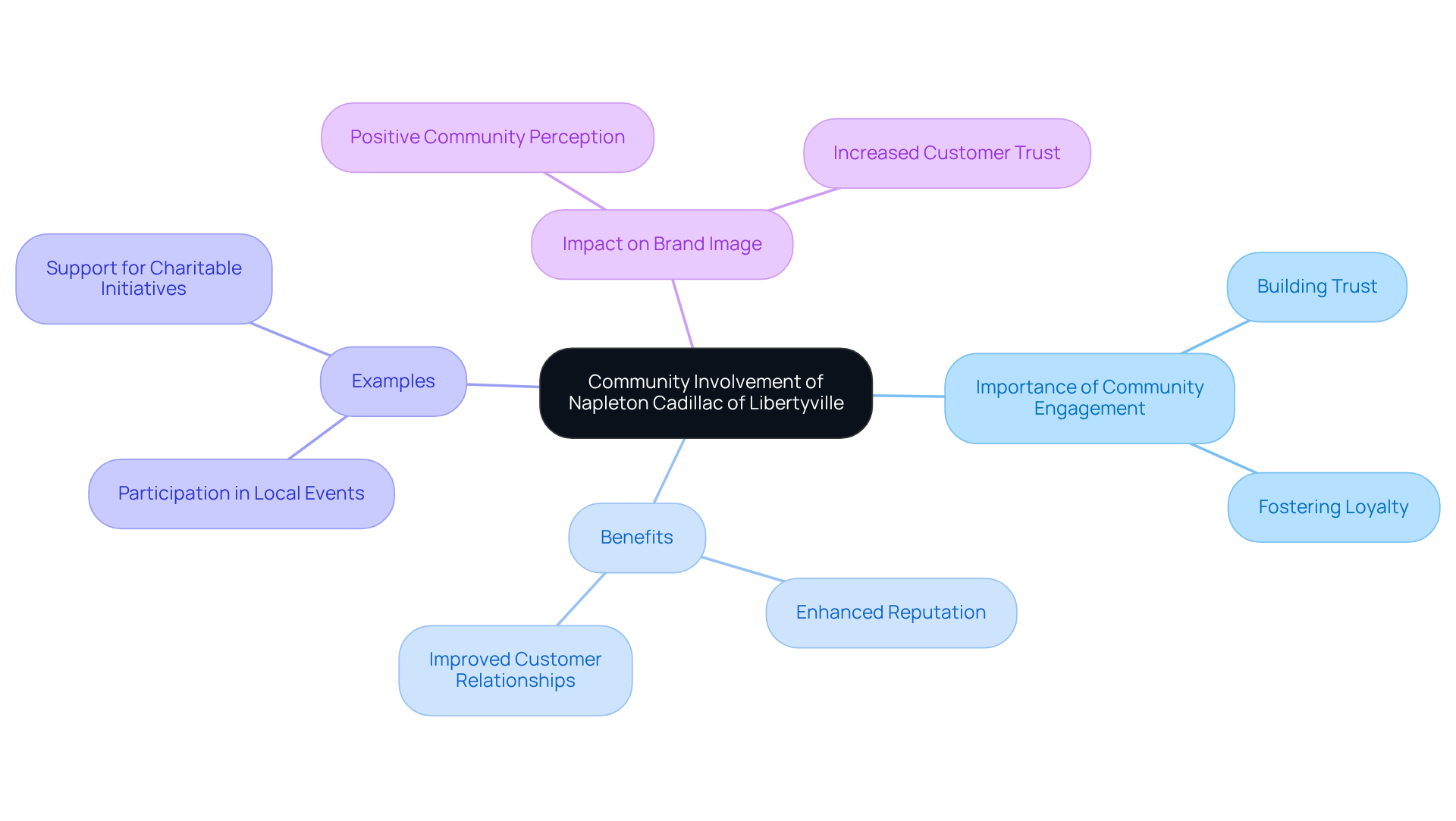This mindmap shows how community involvement is central to Napleton Cadillac's strategy. Each branch represents a key aspect of their engagement, illustrating how it builds trust, enhances reputation, and positively impacts the community. This mindmap shows how community involvement is central to Napleton Cadillac's strategy. Each branch represents a key aspect of their engagement, illustrating how it builds trust, enhances reputation, and positively impacts the community.