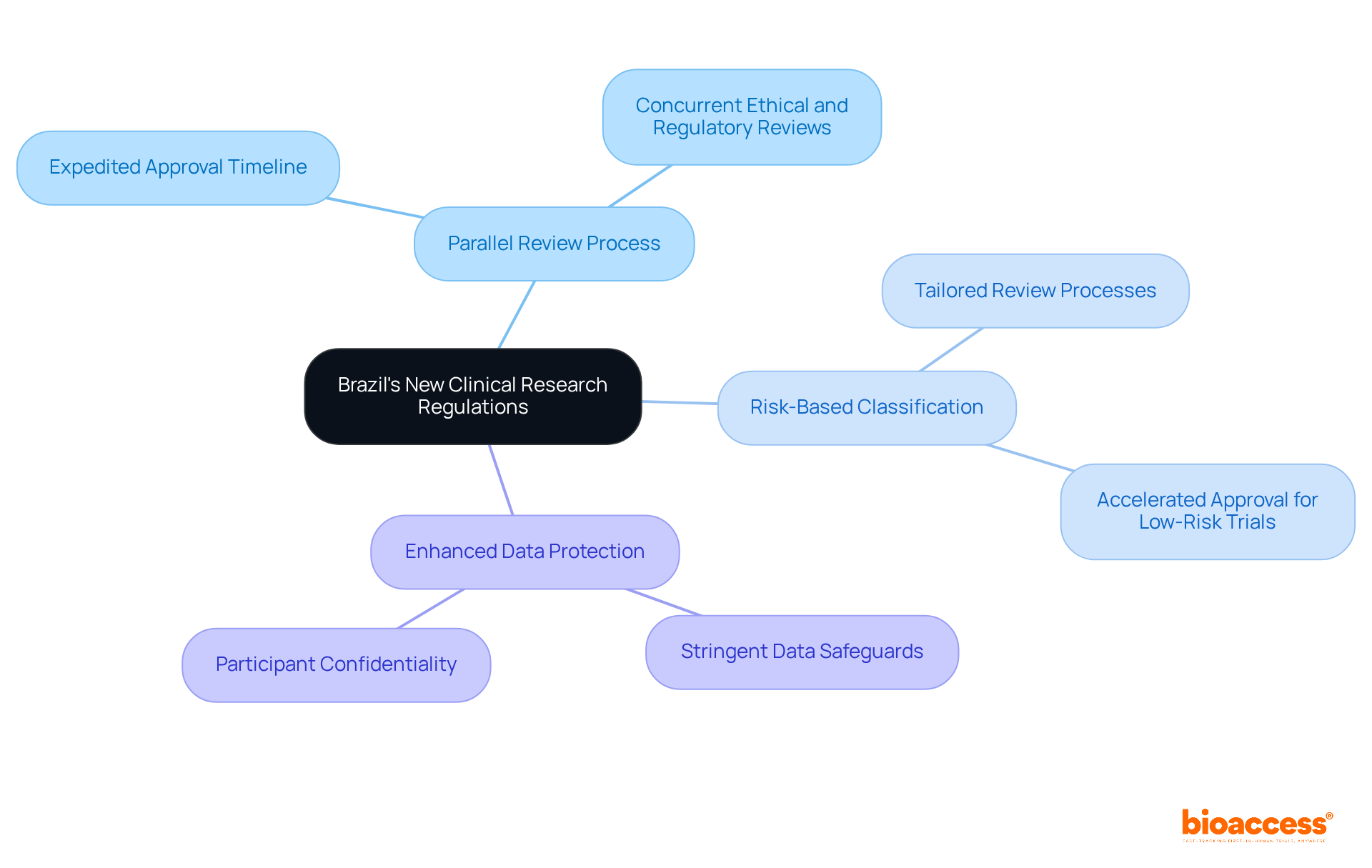 The central node represents the new regulations, while the branches show key features and their benefits. This layout helps you understand how each feature contributes to improving clinical research in Brazil.