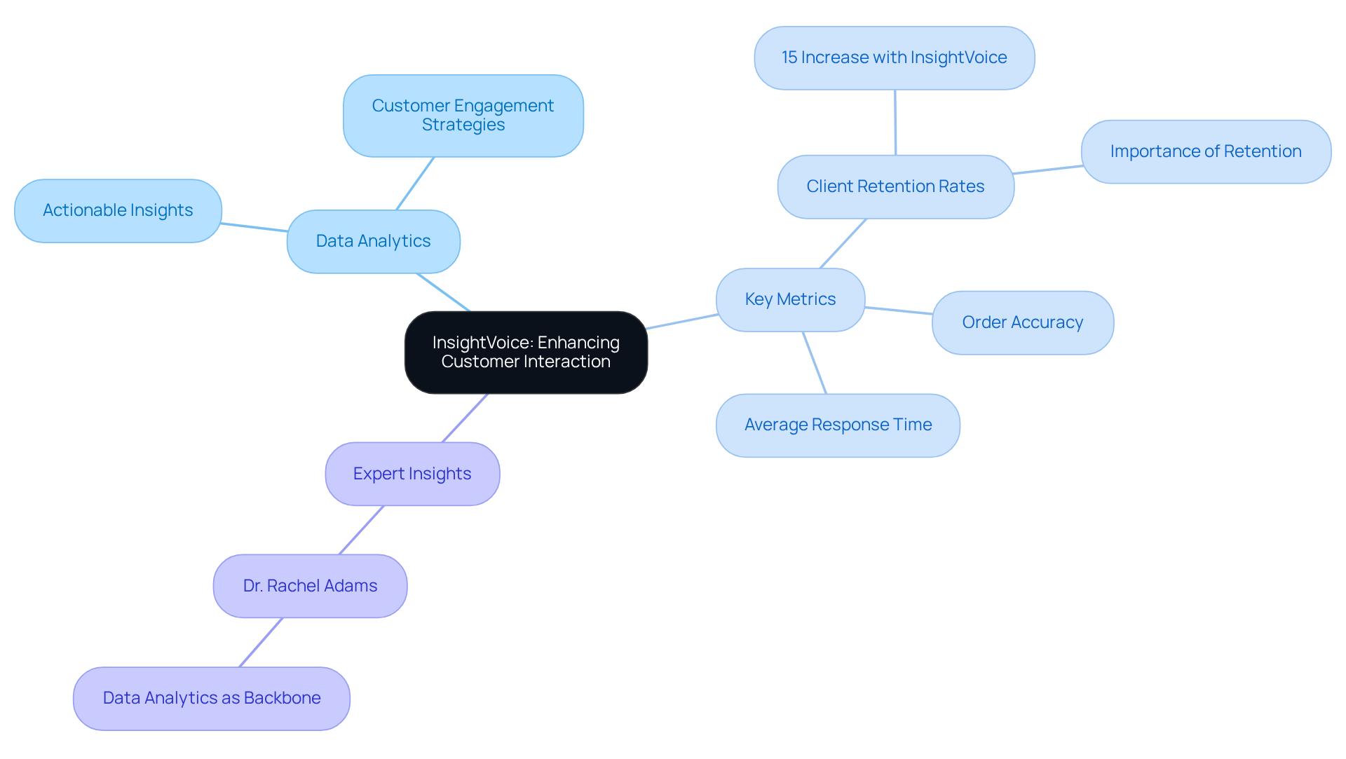 Start at the center with InsightVoice, then explore how it uses data analytics to improve customer interactions through key metrics and expert insights.