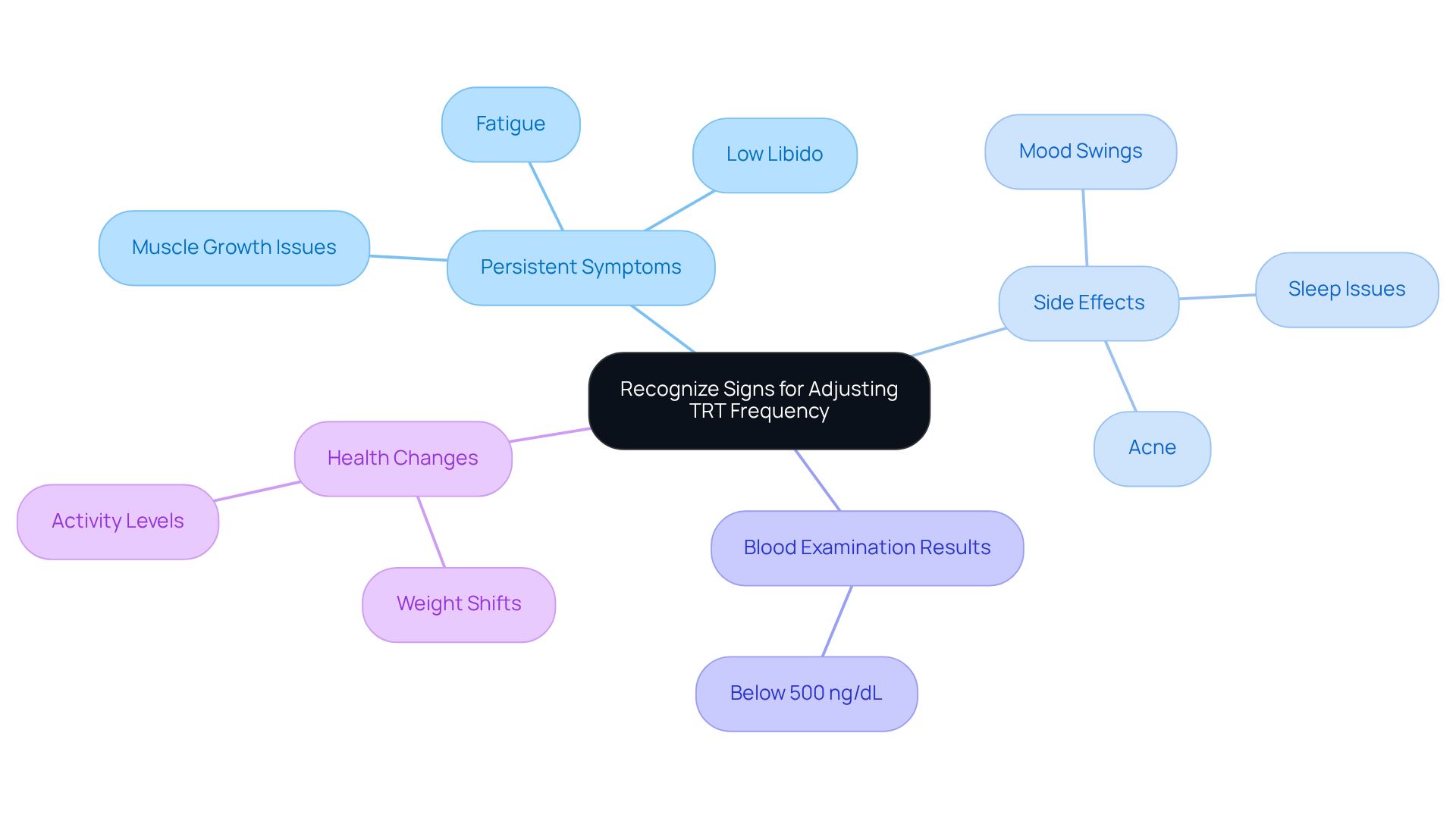 This mindmap helps you visualize the signs that may indicate a need to adjust your testosterone replacement therapy. Start at the center with the main idea, then follow the branches to see the symptoms and factors that could suggest it's time to reassess your treatment plan.