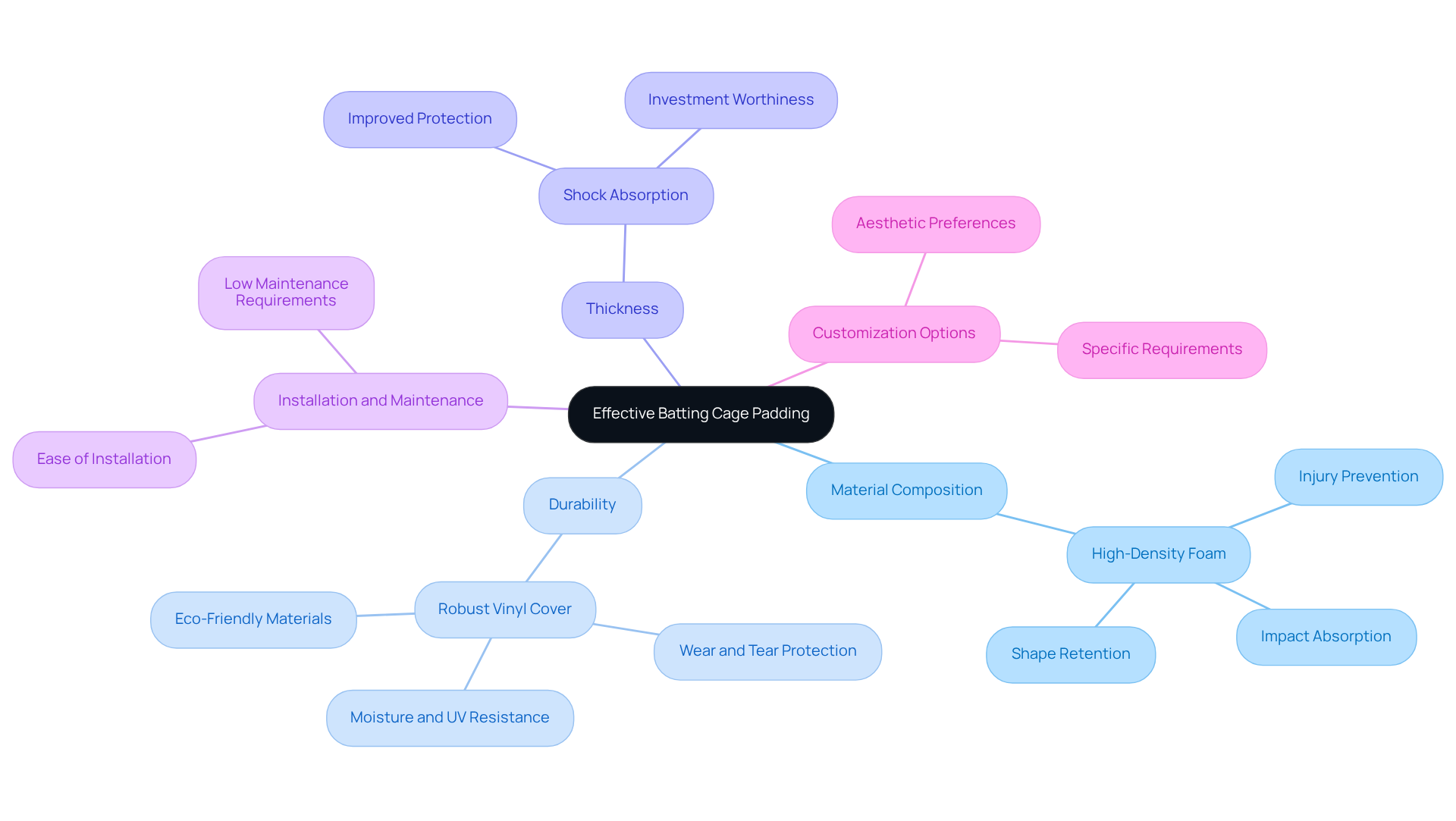The central node represents the main topic, while the branches show the key features. Each sub-branch provides additional details about those features, helping you understand what to look for in batting cage padding. The central node represents the main topic, while the branches show the key features. Each sub-branch provides additional details about those features, helping you understand what to look for in batting cage padding.
