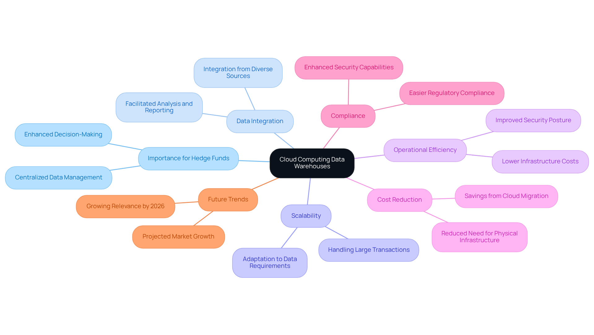 The central node represents the main topic, while the branches illustrate key points and benefits. Each color-coded branch helps you see how different aspects of cloud computing data warehouses contribute to their importance in the hedge fund industry.
