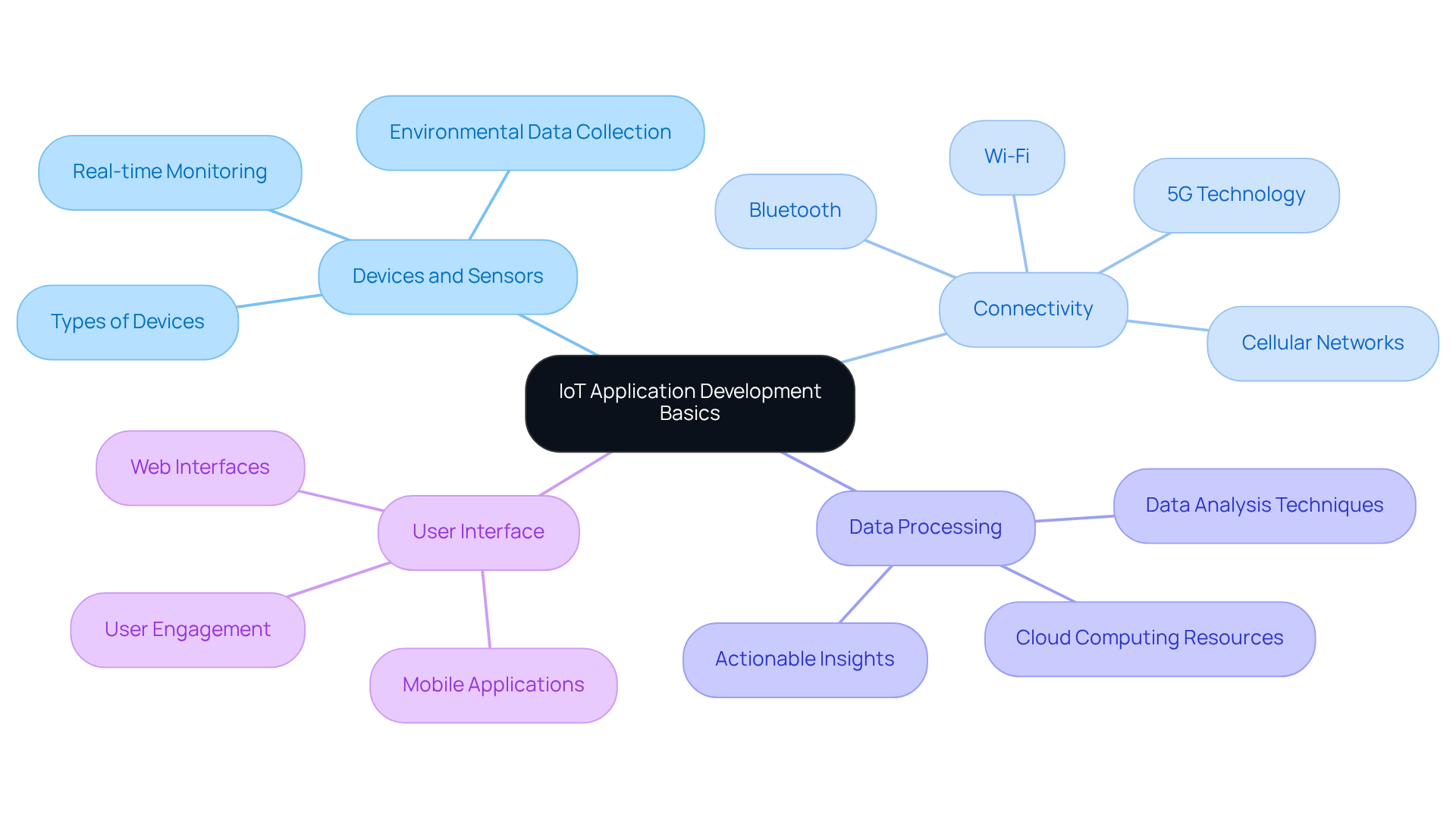 The central node represents the main topic, while the branches show the key components of IoT development. Each sub-branch provides more detail about each component, helping you understand how they all connect and contribute to the overall process.