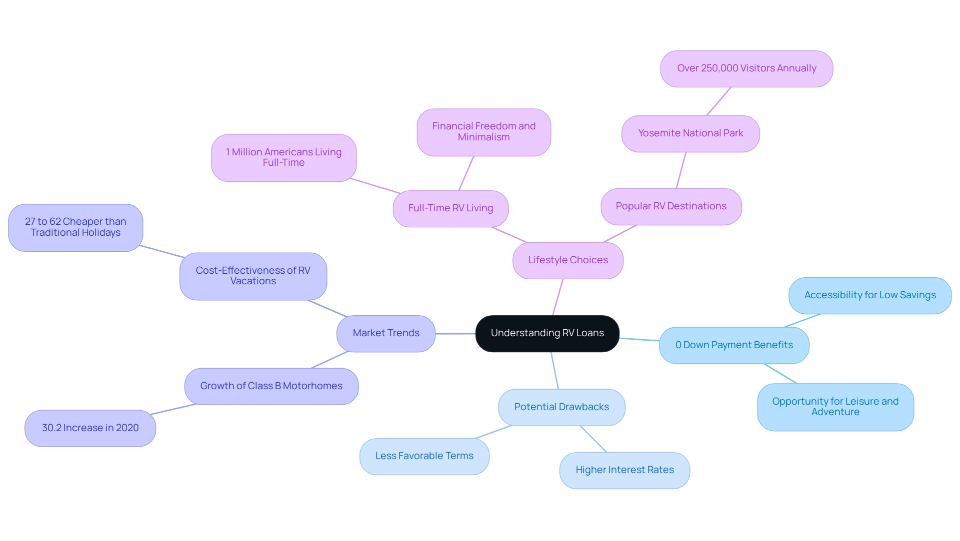 The central node represents RV loans, with branches illustrating benefits, drawbacks, trends, and lifestyle choices. Each color corresponds to a specific theme within the RV financing discussion.