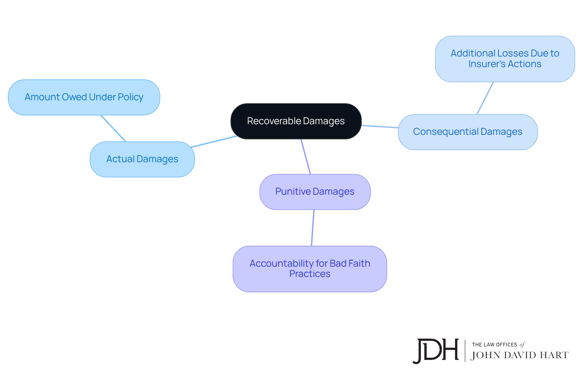 The central node represents the overall topic of recoverable damages, while the branches detail the specific types of damages you can claim. Each color-coded branch helps differentiate between the categories, making it easier to understand your rights. The central node represents the overall topic of recoverable damages, while the branches detail the specific types of damages you can claim. Each color-coded branch helps differentiate between the categories, making it easier to understand your rights.
