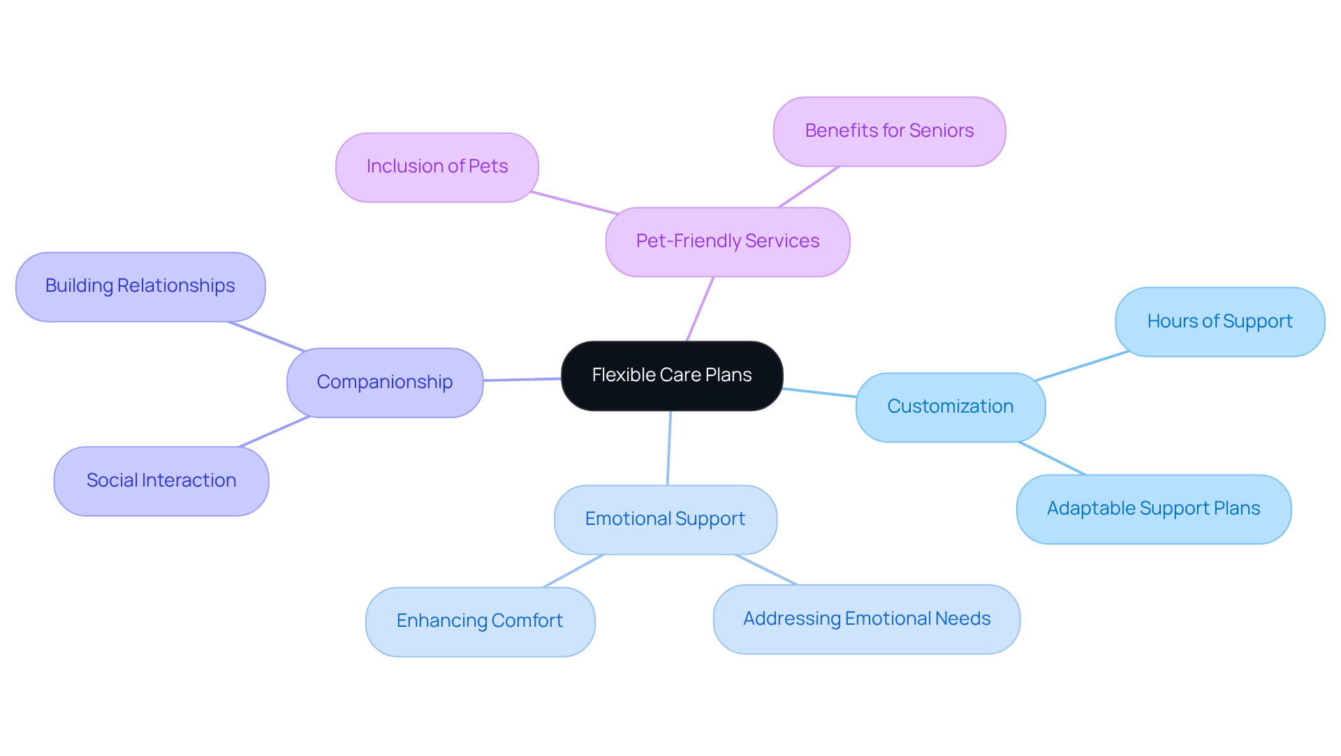 This mindmap starts with the central idea of flexible care plans and branches out into key features. Each branch represents a core aspect of the services provided, showing how they contribute to personalized care for seniors.