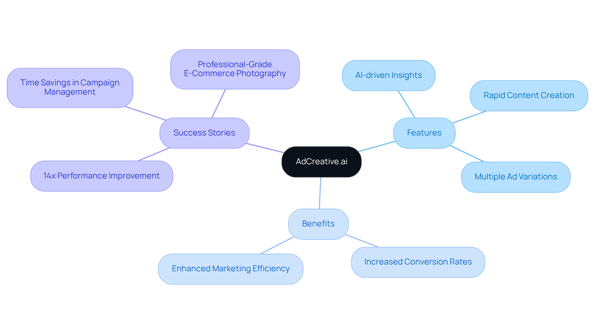 Start at the center with AdCreative.ai, then explore its features, benefits, and real-world success stories. Each branch shows how the tool contributes to better marketing outcomes.