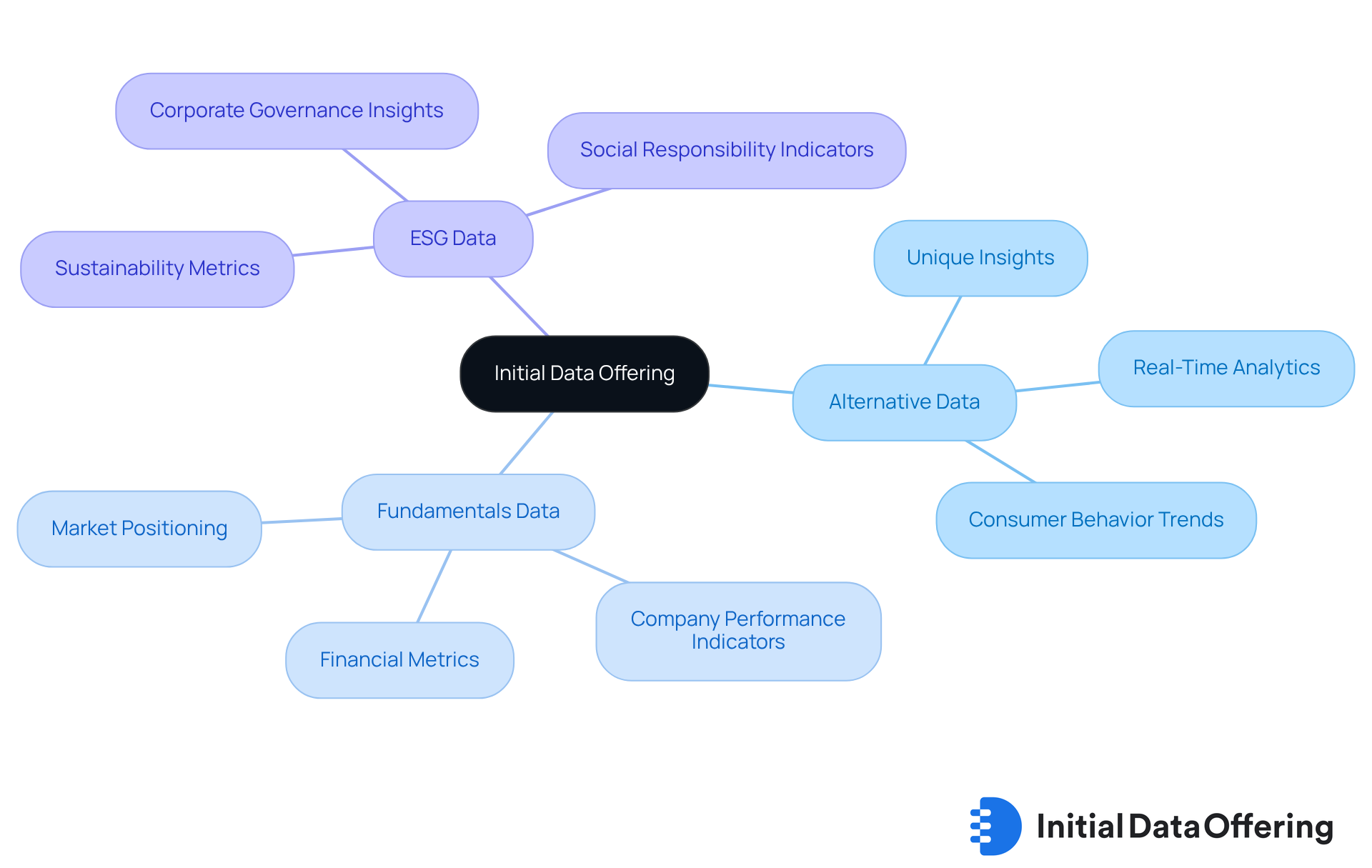 The central node represents the Initial Data Offering, while the branches show different types of datasets available. Each sub-branch illustrates how those datasets contribute to effective market research, helping you understand the full scope of resources at your disposal.