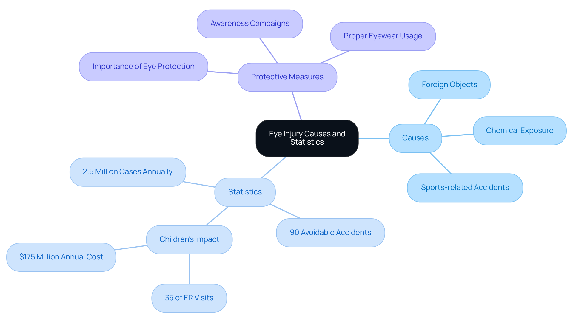 The central node represents the overall topic of eye injuries. Each branch shows a different aspect: causes, key statistics, and the importance of protection. Follow the branches to explore how these elements relate to each other.