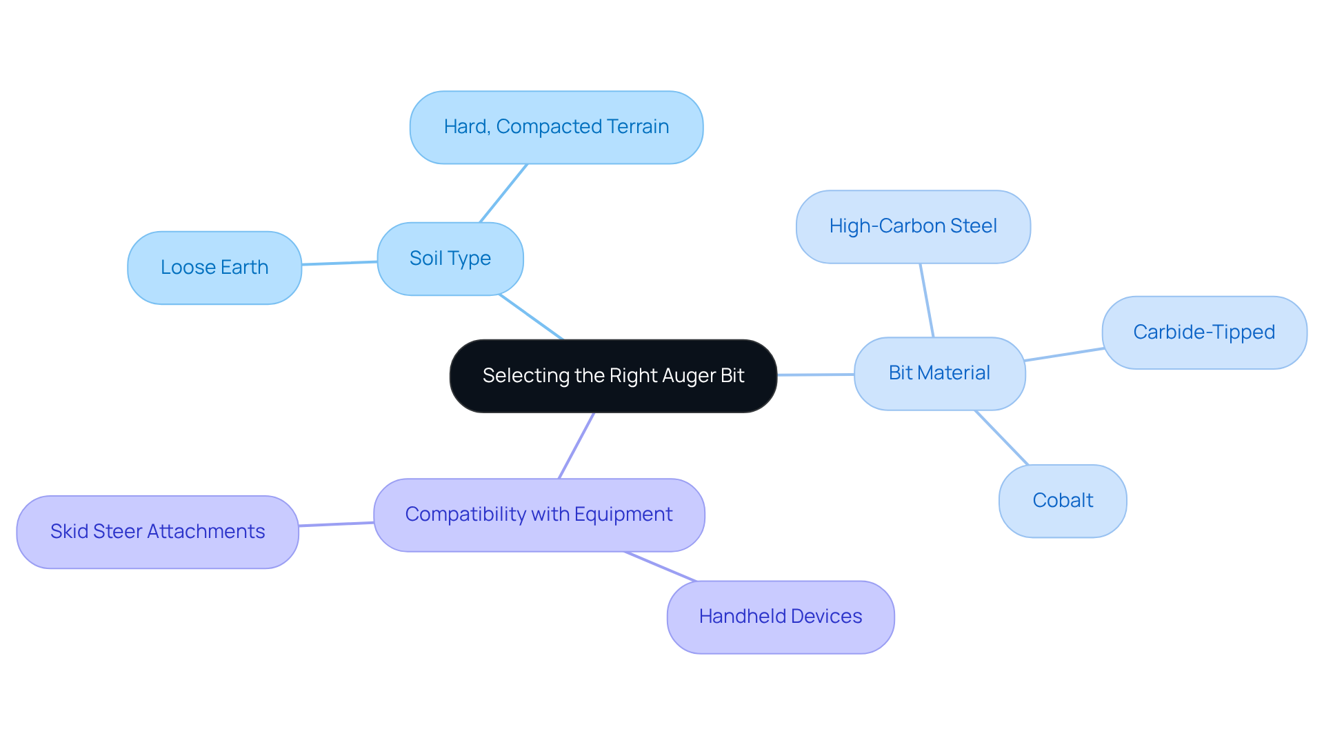 Start at the center with the main topic of auger bit selection. Follow the branches to explore the key factors that influence your choice, and see how each factor connects to specific considerations.