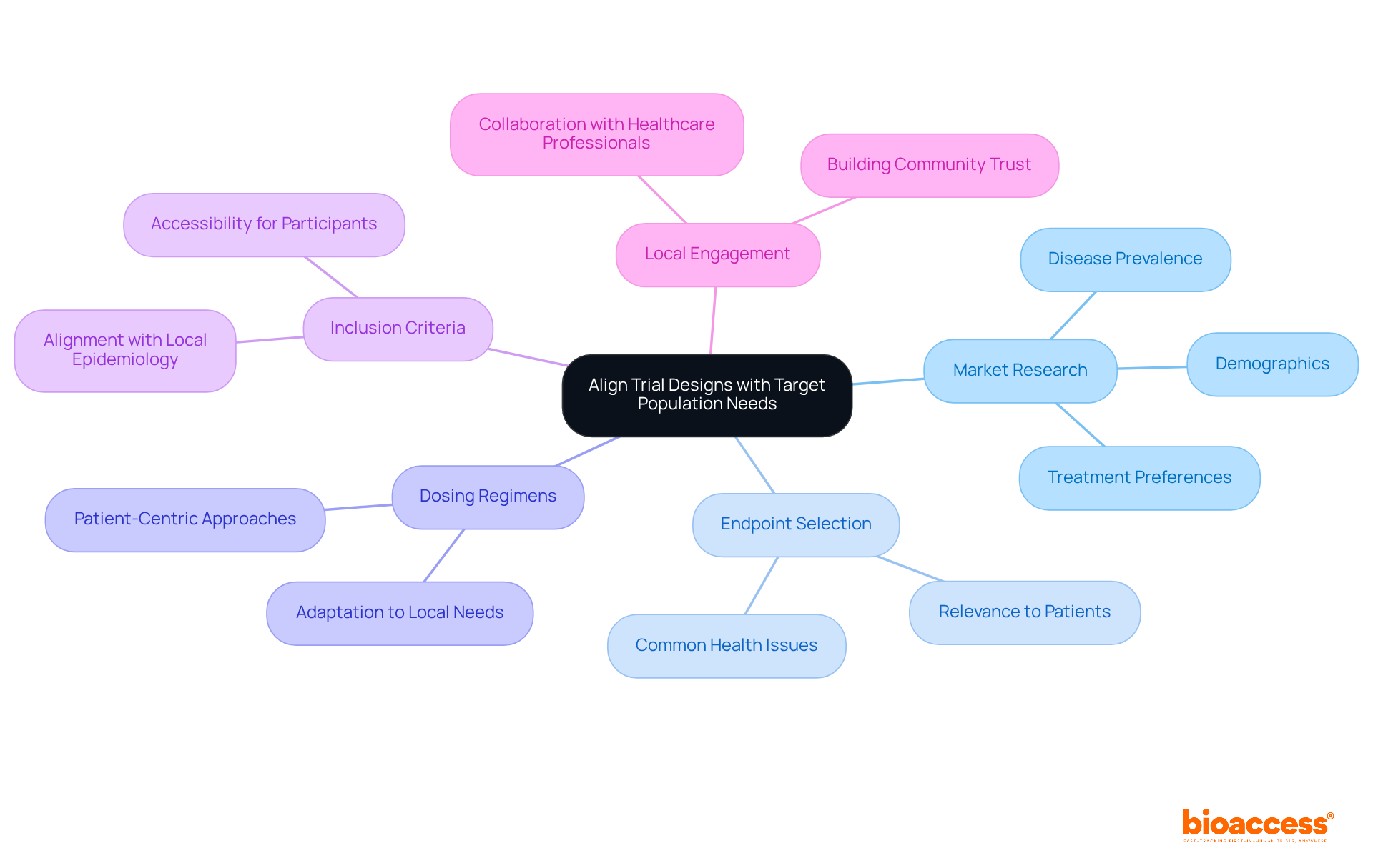 The central idea is about aligning trial designs with the needs of the population. Each branch represents a strategy or consideration that contributes to this goal, helping you understand how they all connect.