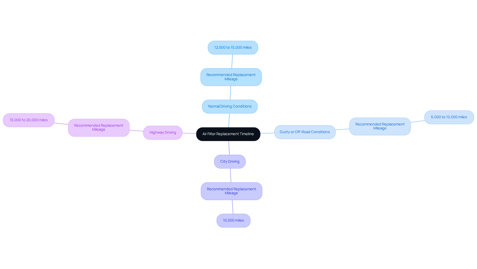 This mindmap shows how often to change your car's air filter based on different driving conditions. Each branch represents a driving scenario, and the sub-branches indicate the recommended mileage for replacement. The more you drive in challenging conditions, the more frequently you should replace your filter to keep your engine running smoothly. This mindmap shows how often to change your car's air filter based on different driving conditions. Each branch represents a driving scenario, and the sub-branches indicate the recommended mileage for replacement. The more you drive in challenging conditions, the more frequently you should replace your filter to keep your engine running smoothly.