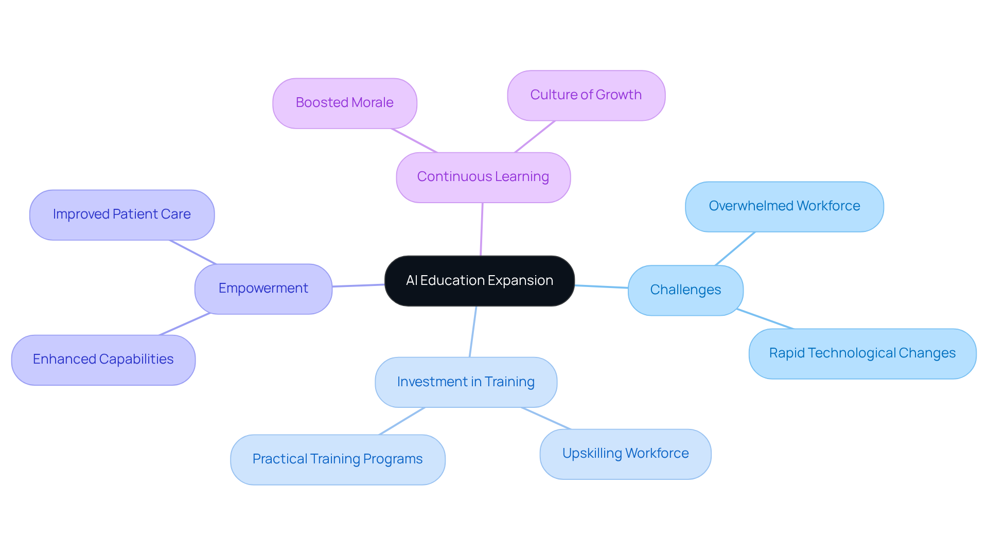 The central node represents the main theme of AI education expansion. Each branch highlights a key area of focus, and the sub-branches provide more detail on actions and benefits. This structure helps visualize how all these elements work together to prepare the workforce for the future.