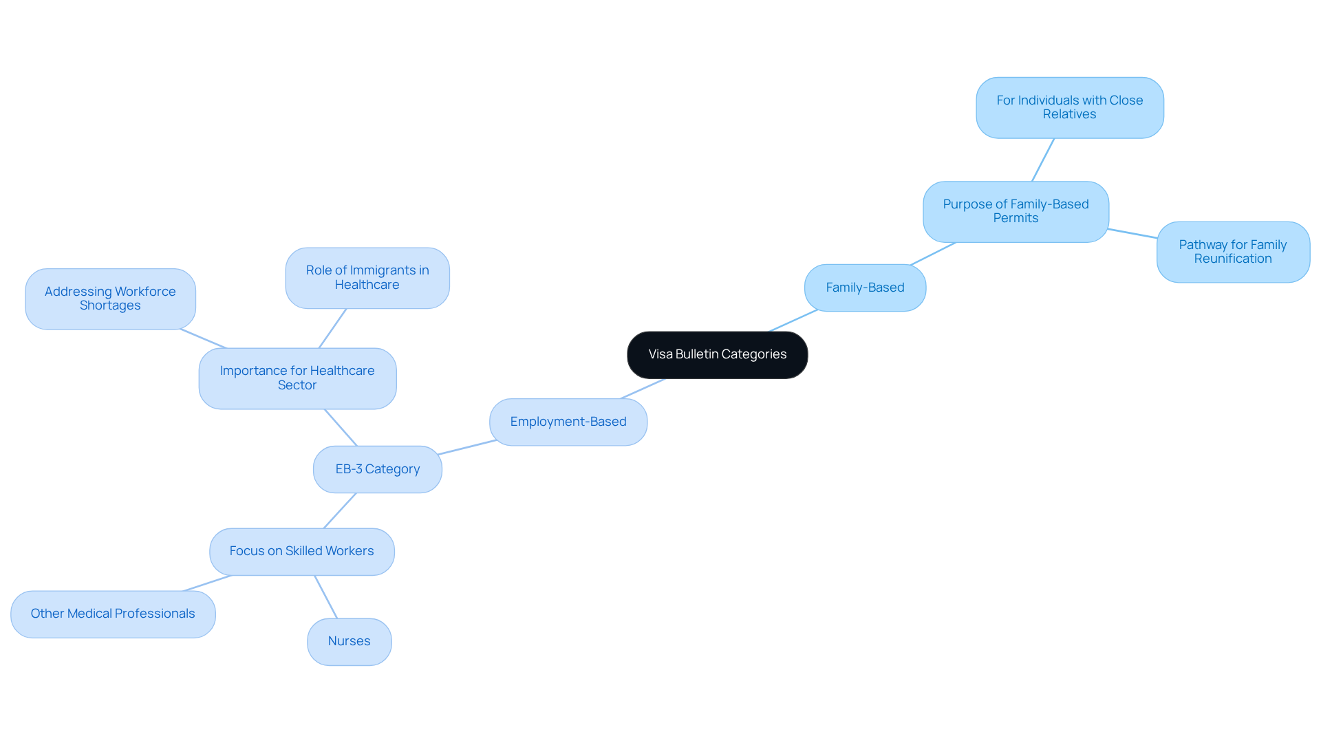 The central node represents the main topic, while the branches show the two main categories of permits. Each sub-branch provides more detail about what each category entails.