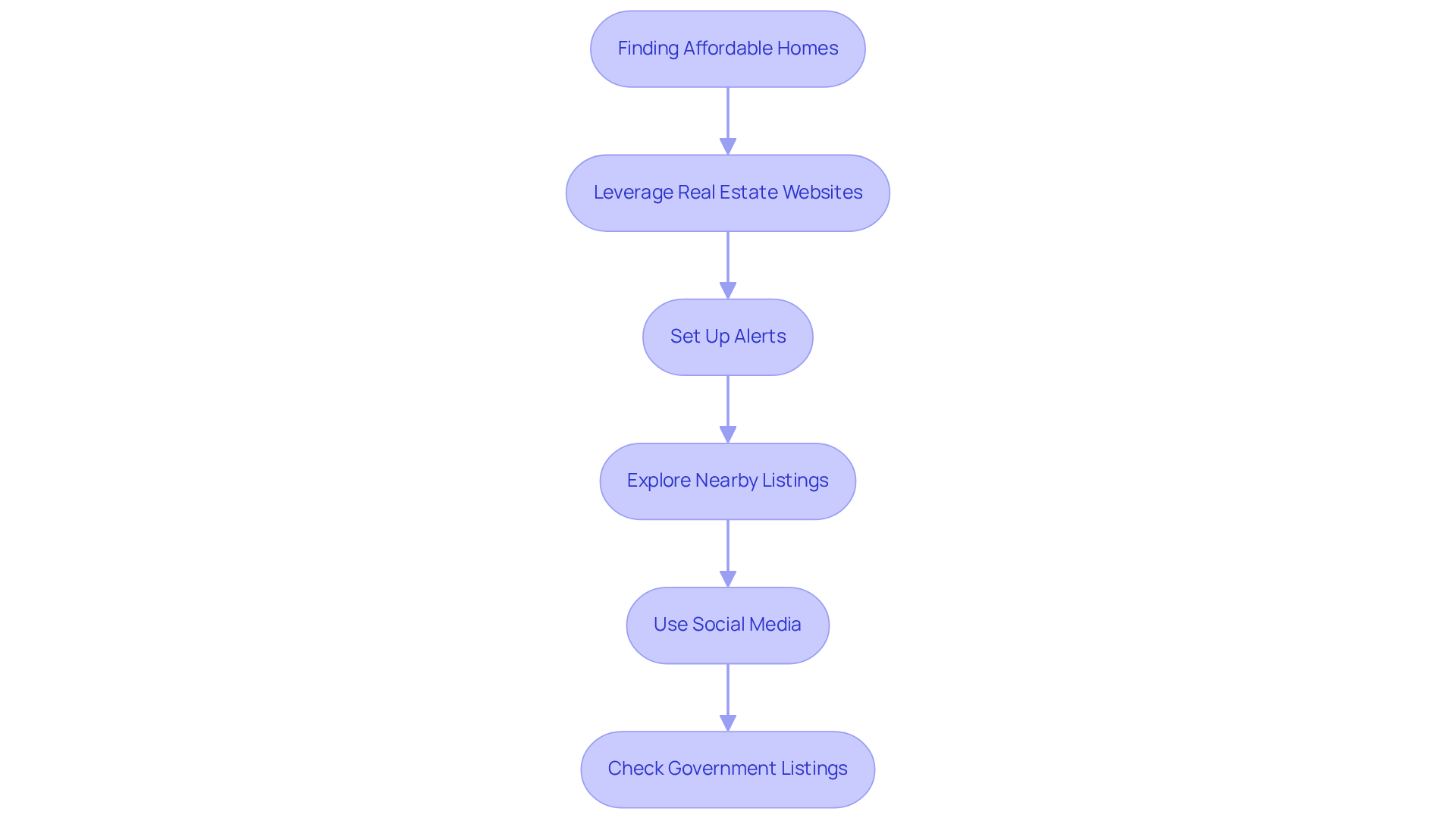 Each box represents a step in the process of finding budget-friendly homes. Follow the arrows to see the order of actions you should take to enhance your home search.