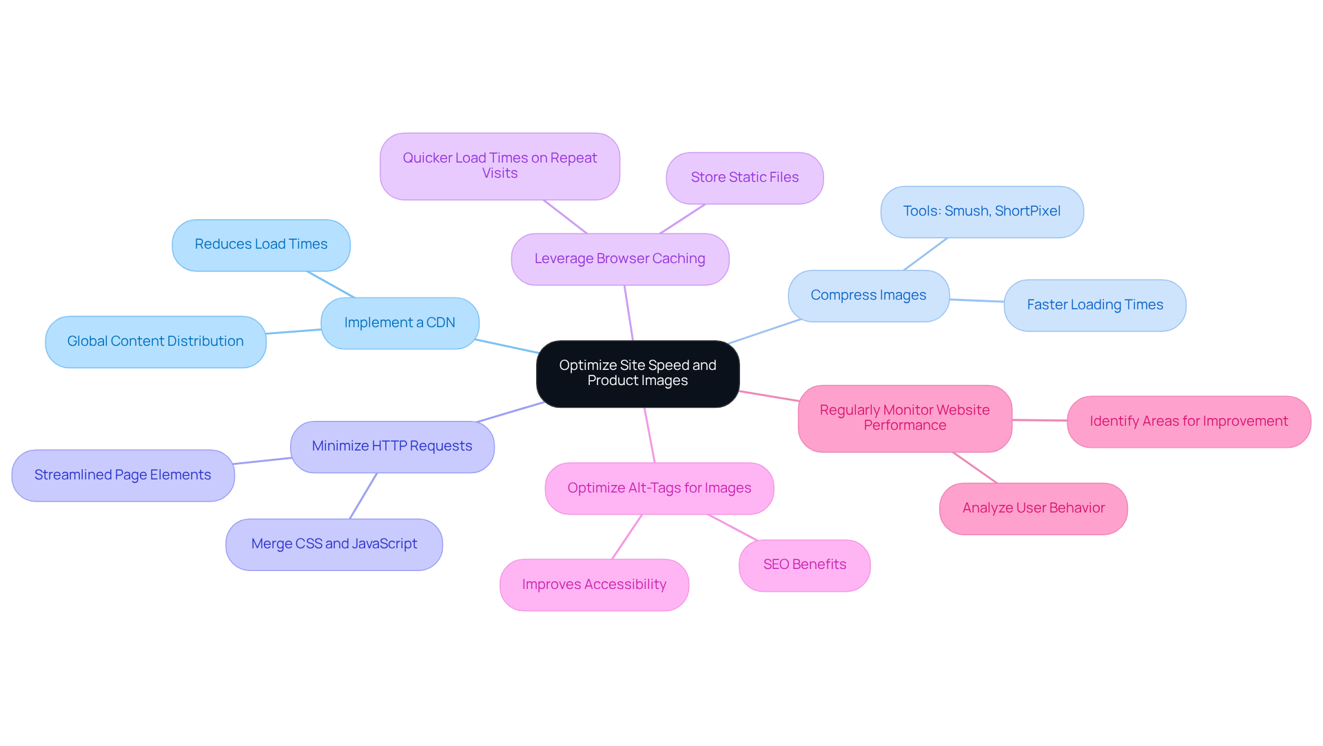 The central node represents the main goal of optimization, while each branch shows a specific strategy. Follow the branches to explore each strategy's details and benefits.