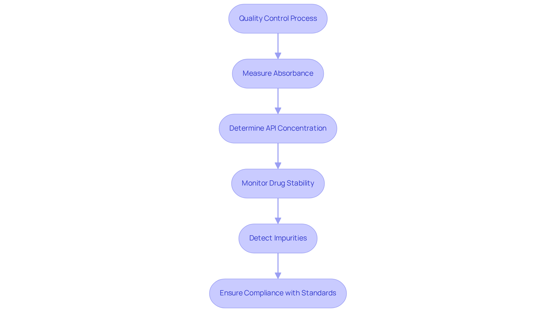 This flowchart shows the steps involved in ensuring the quality of drug formulations using UV-Vis spectrophotometers. Each box represents a key action in the process, and the arrows indicate how these actions connect to maintain product integrity and safety. This flowchart shows the steps involved in ensuring the quality of drug formulations using UV-Vis spectrophotometers. Each box represents a key action in the process, and the arrows indicate how these actions connect to maintain product integrity and safety.