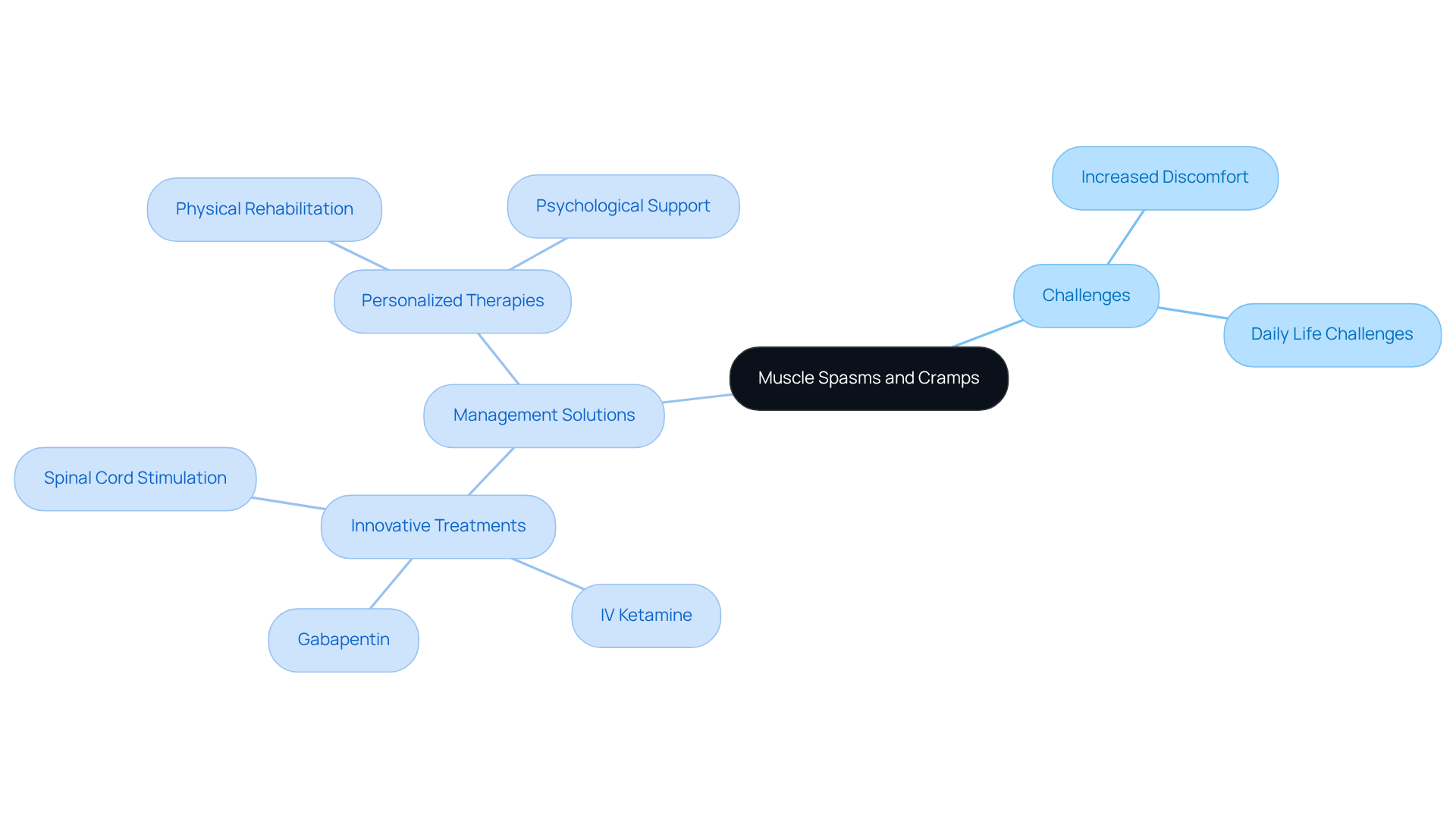 The center represents the main issue of muscle spasms and cramps. The branches show the challenges faced and the various management solutions available, helping you visualize how to tackle these symptoms. The center represents the main issue of muscle spasms and cramps. The branches show the challenges faced and the various management solutions available, helping you visualize how to tackle these symptoms.
