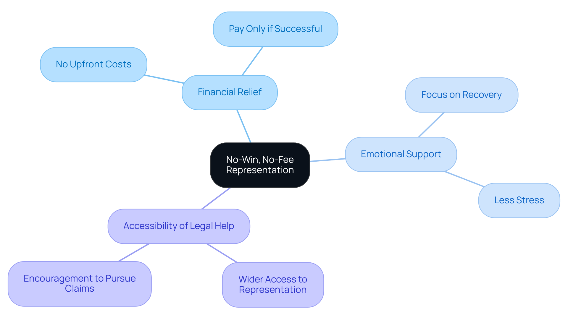 The center shows the main idea, and the branches illustrate the various benefits that come with this legal model. Each branch highlights how it helps individuals during tough times. The center shows the main idea, and the branches illustrate the various benefits that come with this legal model. Each branch highlights how it helps individuals during tough times.