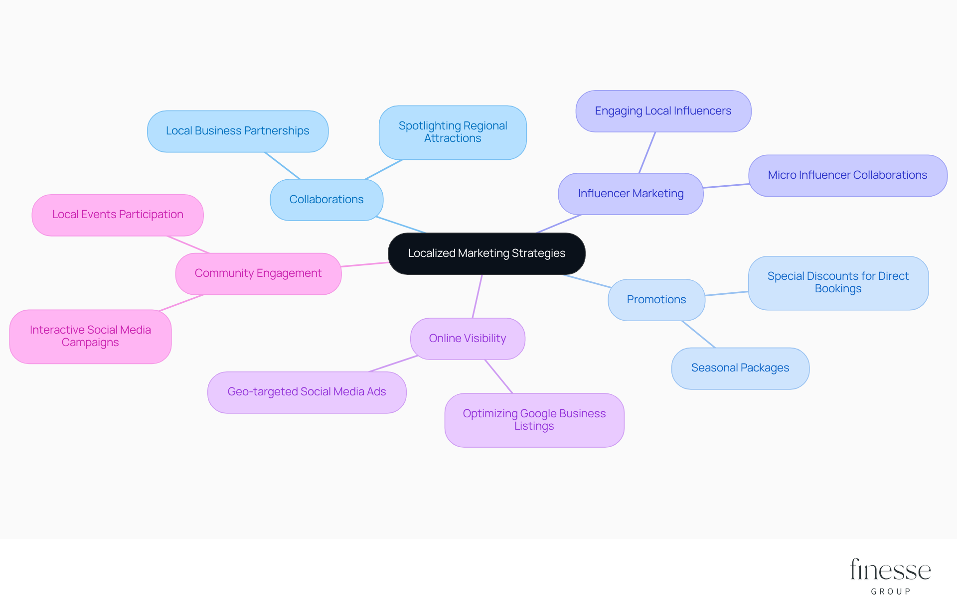 Start at the center with the main theme of localized marketing. Follow the branches to see various strategies and examples that hotels can use to connect with their audience.