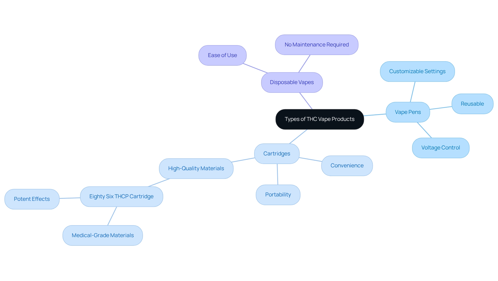 The central node represents the main topic, and each branch shows a type of vape product. The sub-branches provide details on unique features and benefits, helping you understand which product might be best for your needs.