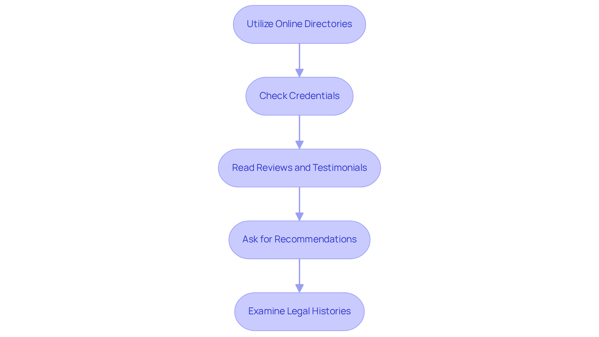 Each box represents a step in your journey to find the right lawyer. Follow the arrows to see what to do next at each stage.