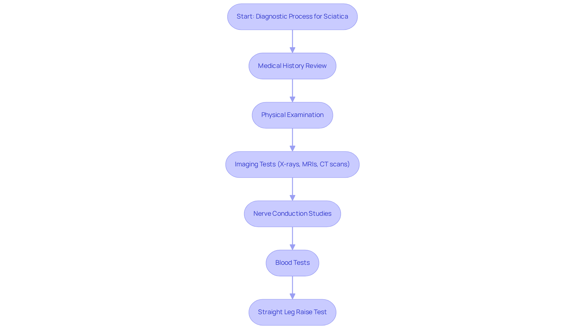 This flowchart guides you through the steps involved in diagnosing sciatica. Each box represents a stage in the process, showing how healthcare providers assess and evaluate your condition. Follow the arrows to see how each step connects to the next, helping you understand what to expect during your diagnostic journey. This flowchart guides you through the steps involved in diagnosing sciatica. Each box represents a stage in the process, showing how healthcare providers assess and evaluate your condition. Follow the arrows to see how each step connects to the next, helping you understand what to expect during your diagnostic journey.