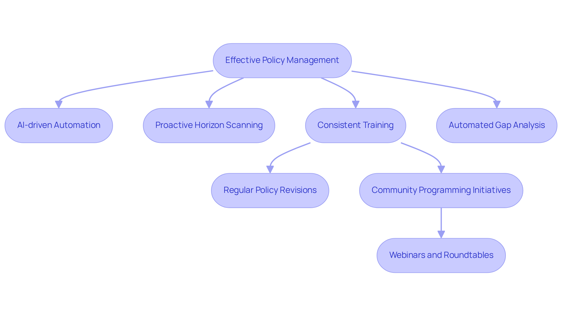 This flowchart shows how different tools and initiatives work together to ensure marketing teams in finance stay compliant with regulations. Follow the arrows to see how each part connects to the overall goal of effective policy management.